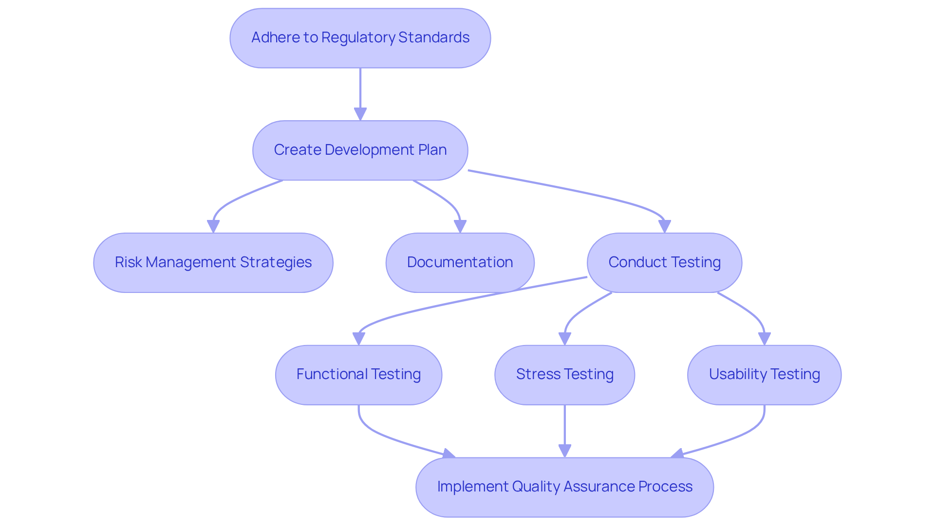 This flowchart outlines the steps engineers take to ensure that FPGA-integrated medical devices meet regulatory standards and undergo thorough testing. Follow the arrows to see how each step connects to the next, from compliance to quality assurance.
