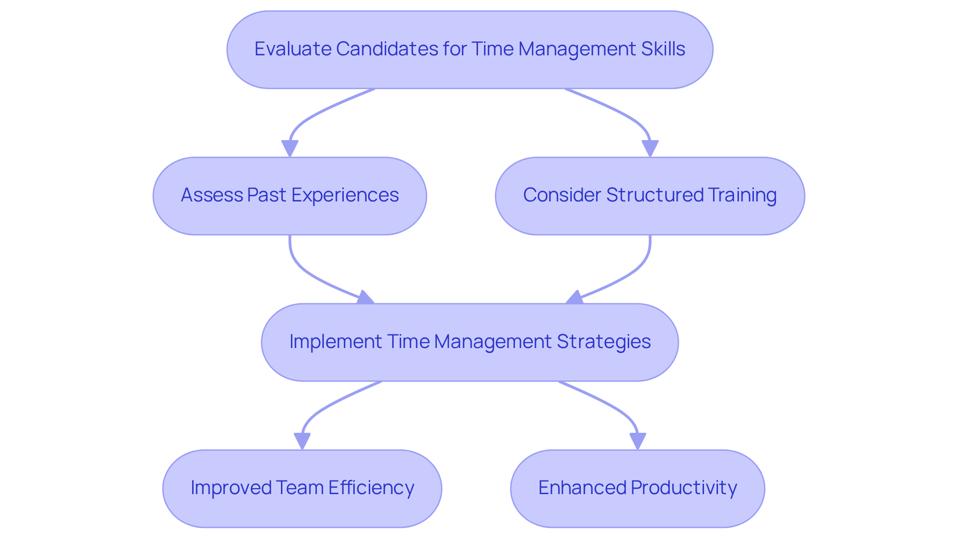 Each box in the flowchart represents a step in the process of integrating time management strategies into hiring and training. Follow the arrows to see how each step connects to improve overall productivity. Each box in the flowchart represents a step in the process of integrating time management strategies into hiring and training. Follow the arrows to see how each step connects to improve overall productivity.