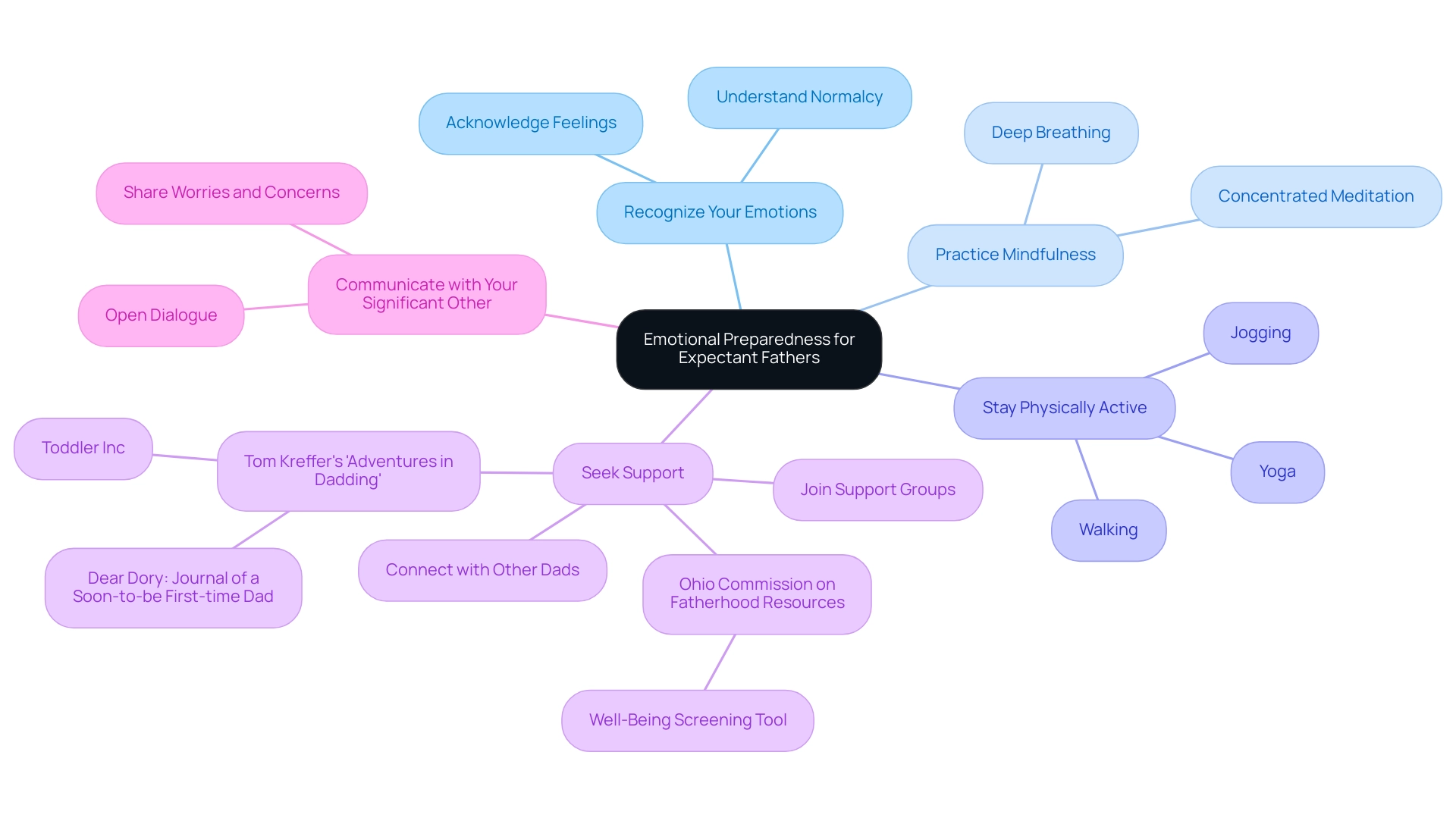 Each branch represents a strategy for emotional preparedness, with colors differentiating the strategies and sub-branches detailing specific methods or resources.