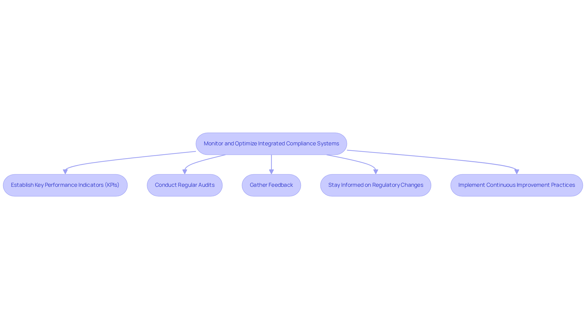 Each box represents a strategy for improving compliance systems. Follow the arrows to see the recommended steps organizations should take to ensure effective monitoring and optimization.