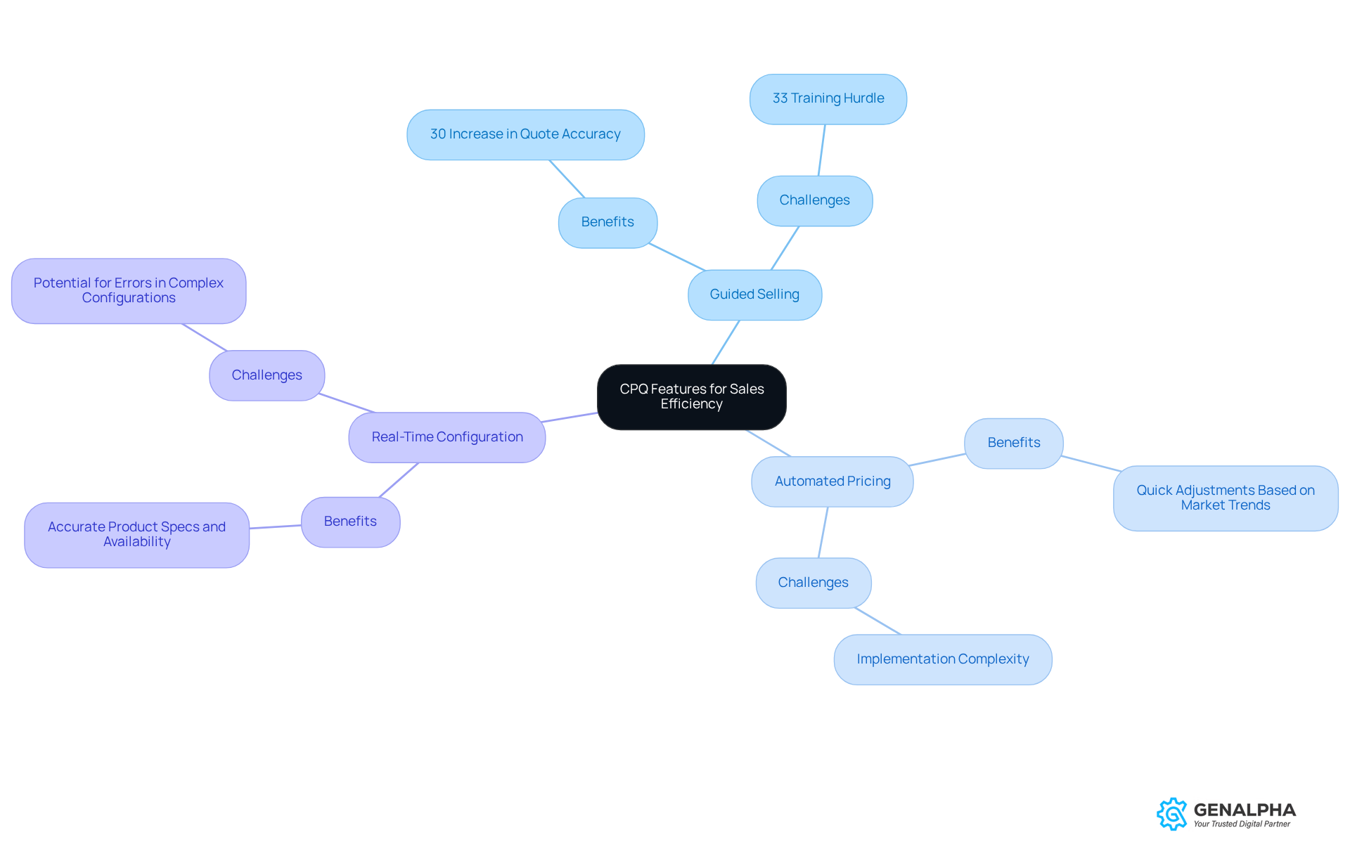 The central node represents the main topic of CPQ features. Each branch shows a specific feature, with further branches detailing the benefits and challenges associated with it. This layout helps you understand how each feature contributes to improving sales processes.