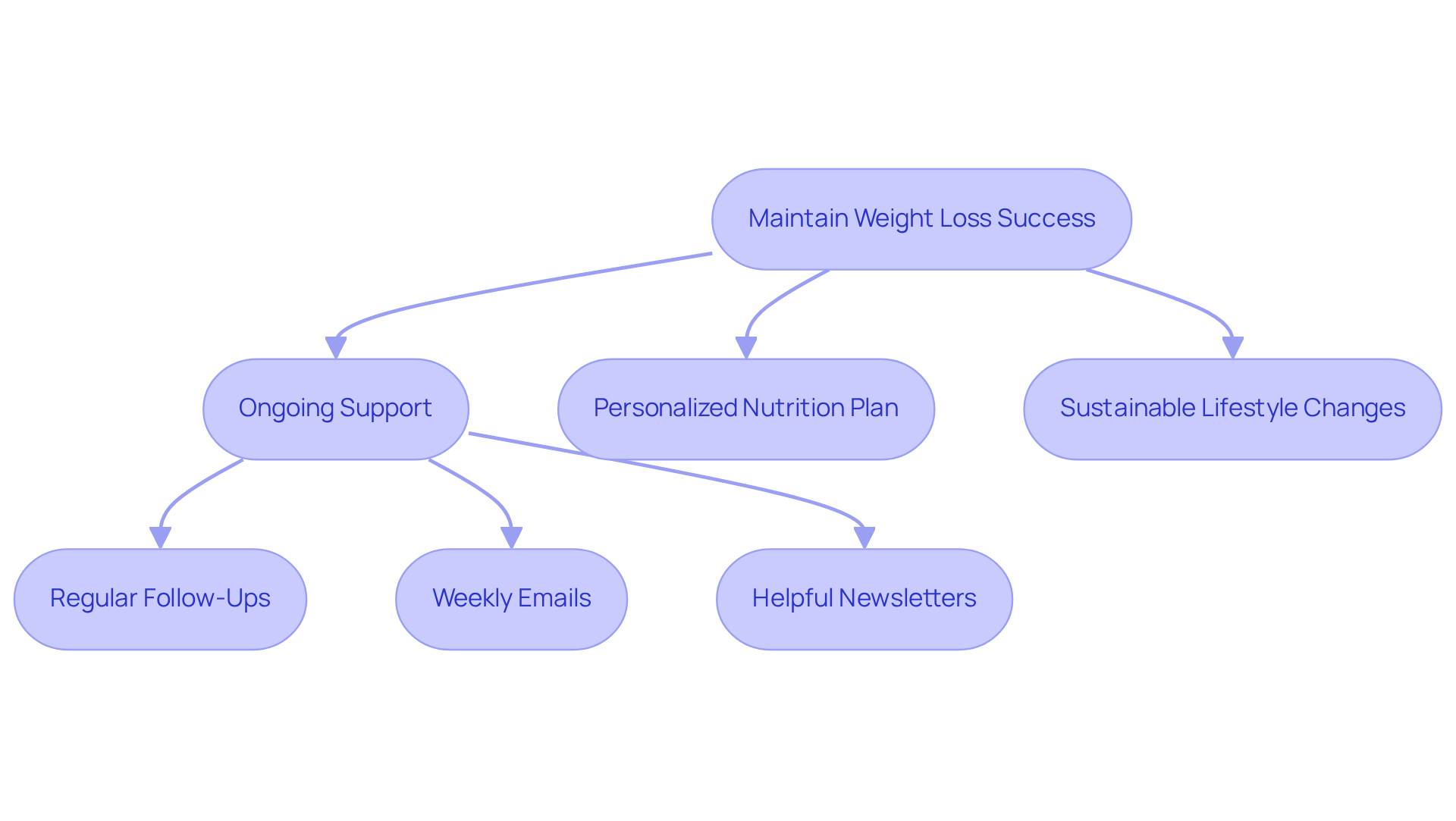 This flowchart shows the journey to keeping weight off. Start at the top with the main goal, then follow the arrows to see the support and actions that help you succeed. Each step is designed to guide you through the process, ensuring you have everything you need to maintain your weight loss.