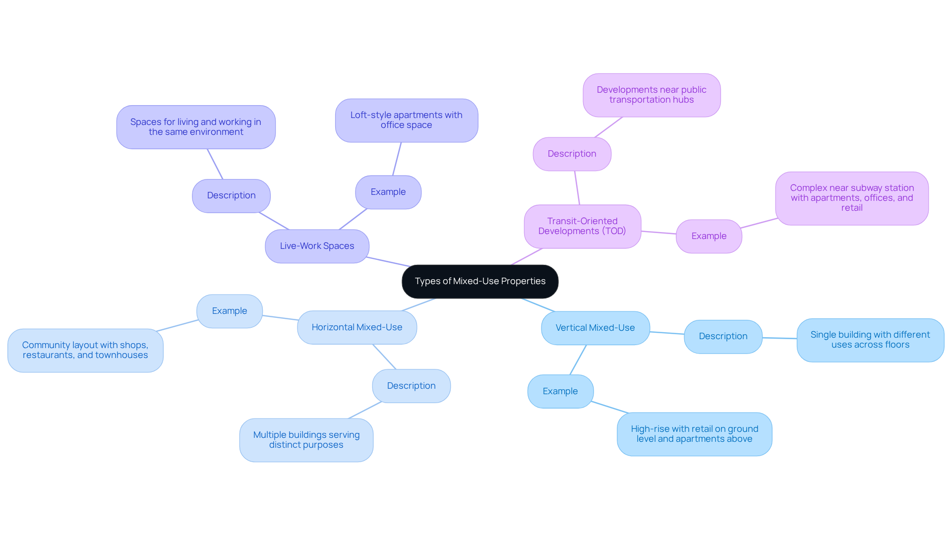 Start at the center with the main topic of mixed-use properties, then explore each branch to learn about different types and their unique features. Each color represents a different category, making it easy to follow along.
