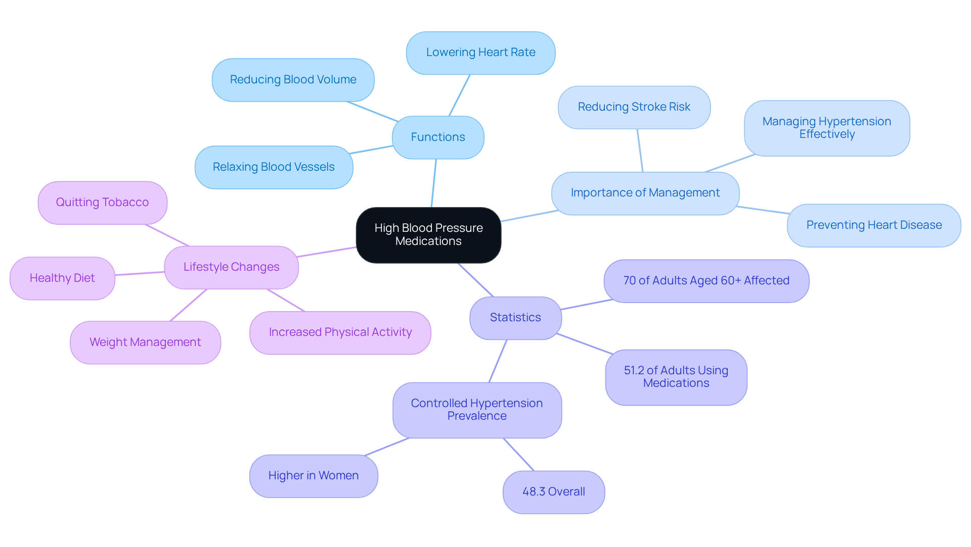 The central node represents the main topic, while the branches show different aspects of antihypertensive therapy. Each branch highlights important information that contributes to understanding how these medications work and their significance in managing hypertension. The central node represents the main topic, while the branches show different aspects of antihypertensive therapy. Each branch highlights important information that contributes to understanding how these medications work and their significance in managing hypertension.