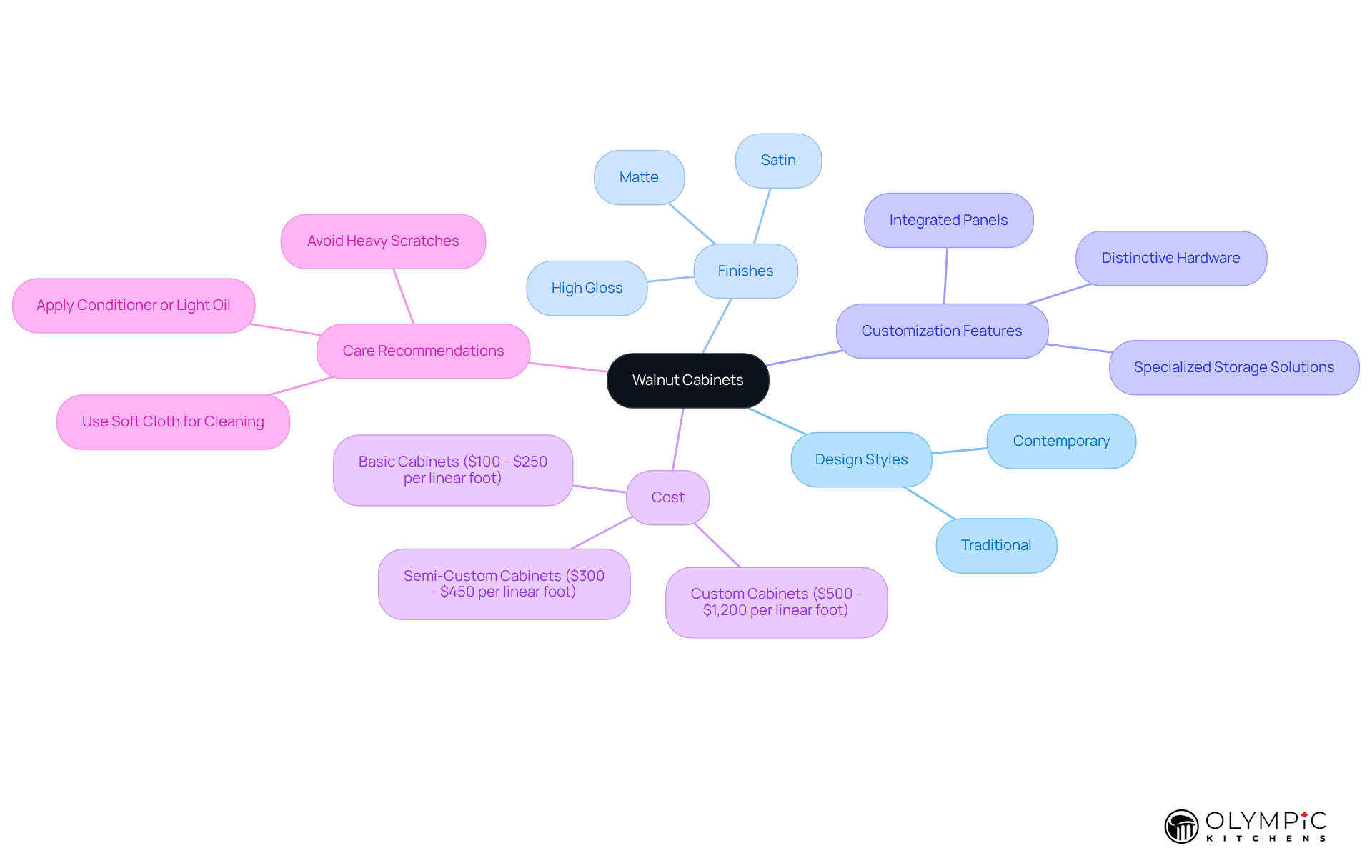 This mindmap starts with walnut cabinets at the center. Each branch represents a different aspect of design and customization, helping you explore all the options available for creating your perfect kitchen.