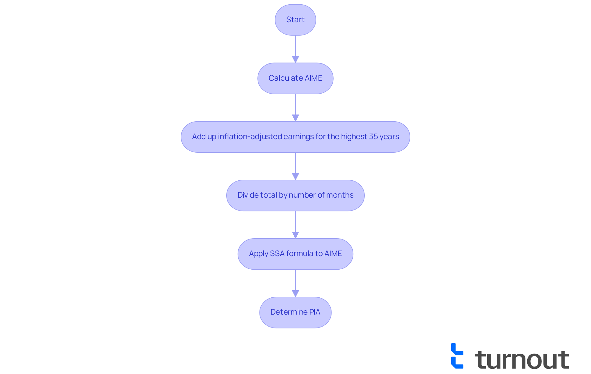 Follow the arrows through each step to understand how your SSDI benefits are calculated, starting from your earnings to the final monthly payment amount.