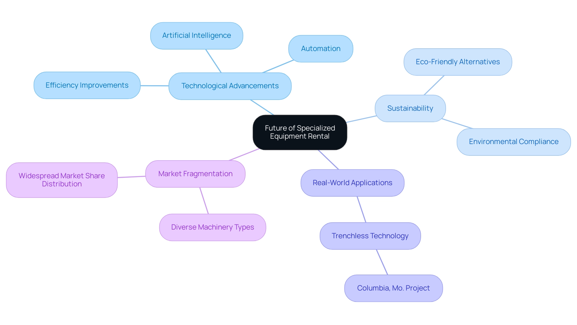 The central node represents the main topic, with branches indicating key factors such as technology, sustainability, real-world applications, and market fragmentation.