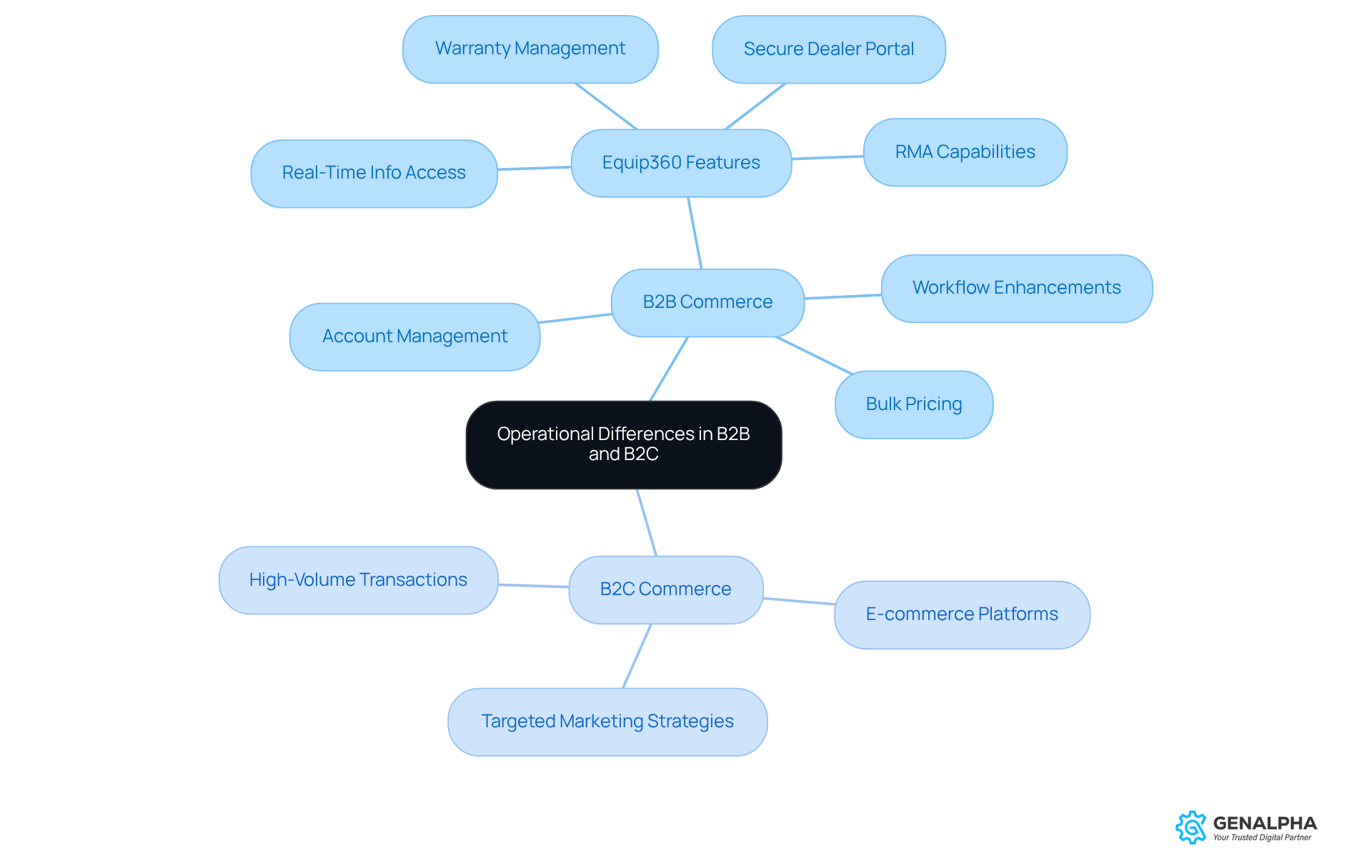 This mindmap illustrates the key differences between B2B and B2C operations. The central idea is surrounded by two main branches, each representing one of the commerce types. Follow the branches to explore specific features and strategies that define B2B and B2C, helping you understand how they operate differently. This mindmap illustrates the key differences between B2B and B2C operations. The central idea is surrounded by two main branches, each representing one of the commerce types. Follow the branches to explore specific features and strategies that define B2B and B2C, helping you understand how they operate differently.