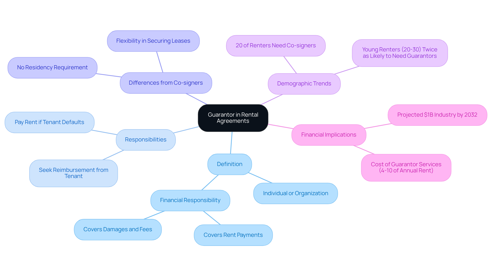 The central node represents the main topic, while the branches show different aspects of guarantors, helping you understand their role and importance in rental agreements.