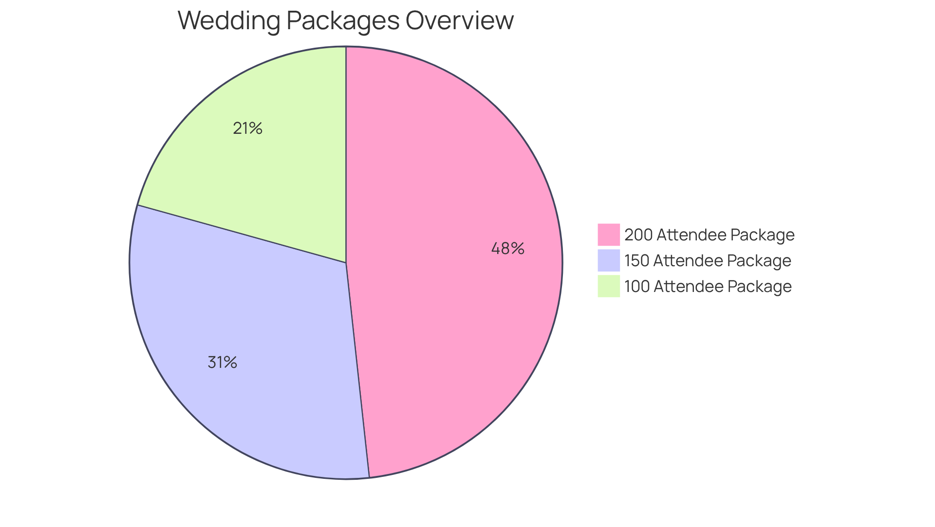 Each slice of the pie represents a different wedding package offered by Kateri. The size of each slice shows how much each package costs, helping you see which option might be the best fit for your wedding needs.