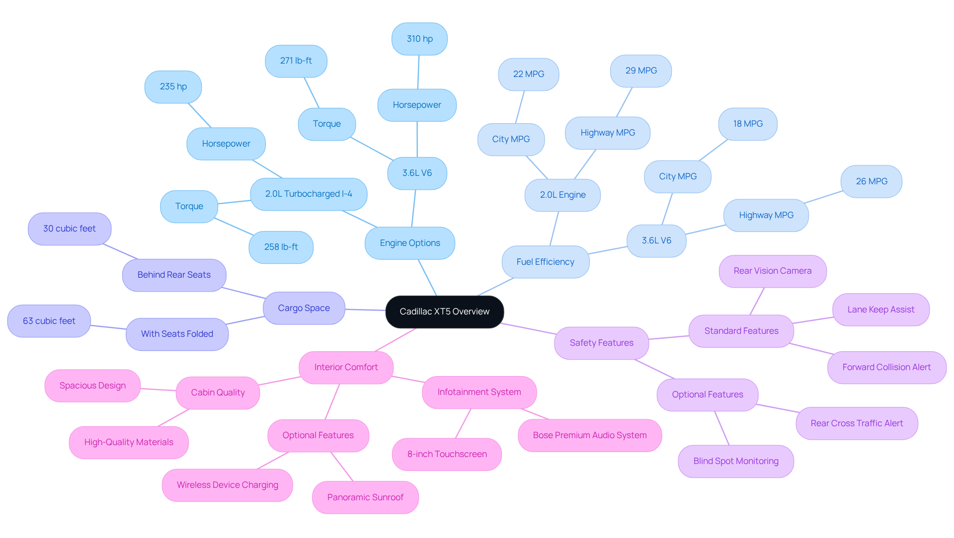 This mindmap starts with the Cadillac XT5 at the center. Each branch represents a key feature of the SUV, and the sub-branches provide more details. It's a great way to see all the important aspects of the vehicle at a glance! This mindmap starts with the Cadillac XT5 at the center. Each branch represents a key feature of the SUV, and the sub-branches provide more details. It's a great way to see all the important aspects of the vehicle at a glance!