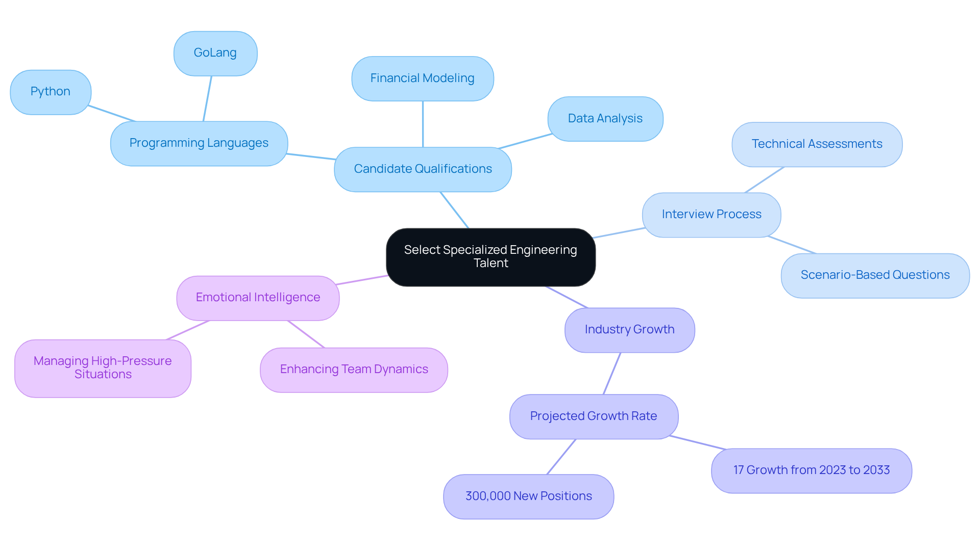The center represents the main focus of selecting talent, with branches showing the important areas to consider. Each branch breaks down into specific skills or processes, helping you see how everything connects.
