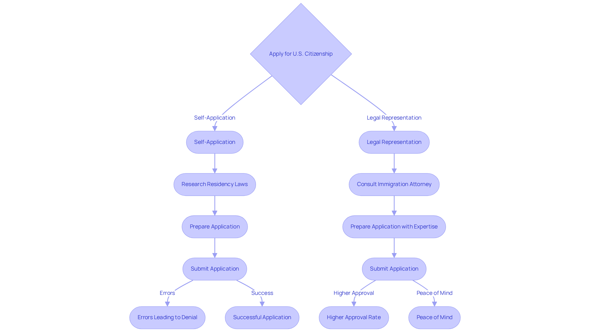 This flowchart helps you see the two paths for applying for U.S. citizenship. Follow the arrows to understand the steps involved in self-applying versus hiring a lawyer, and what outcomes you might expect from each choice.