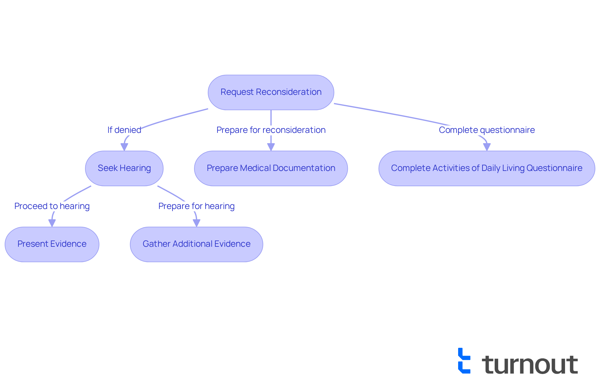 Follow the flow from top to bottom to understand what steps to take if your claim is denied. Each box represents a stage in the appeals process, guiding you through your journey. Follow the flow from top to bottom to understand what steps to take if your claim is denied. Each box represents a stage in the appeals process, guiding you through your journey.