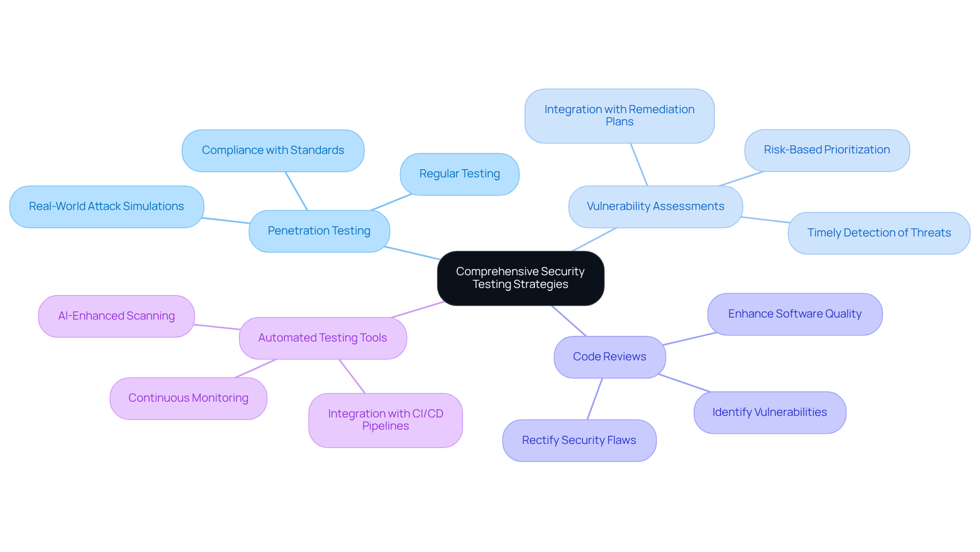 Start at the center with the main strategy, then follow the branches to explore each specific testing method and its importance in safeguarding software security.