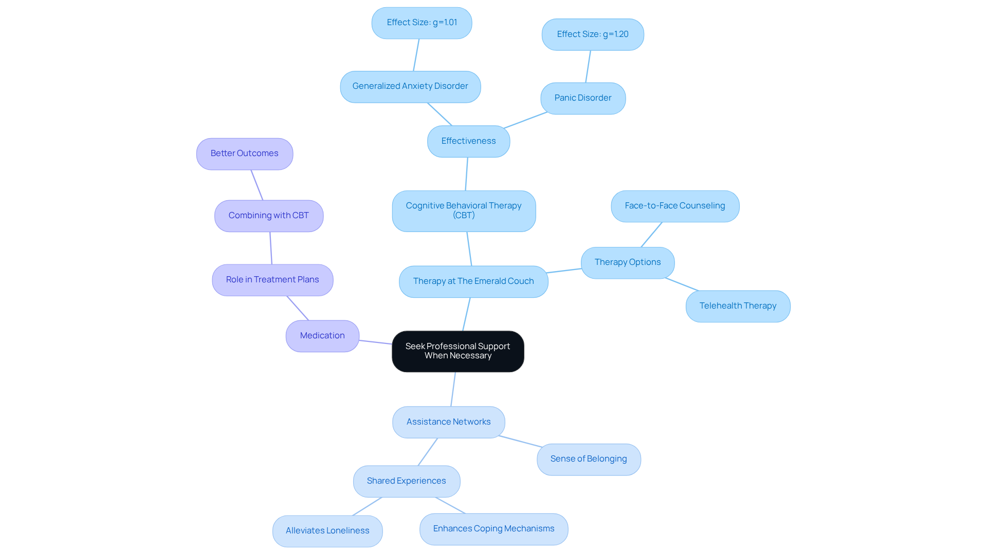 The central node represents the main theme of seeking help, while the branches show different types of support available. Each sub-branch provides specific details about the benefits and approaches related to that type of support.