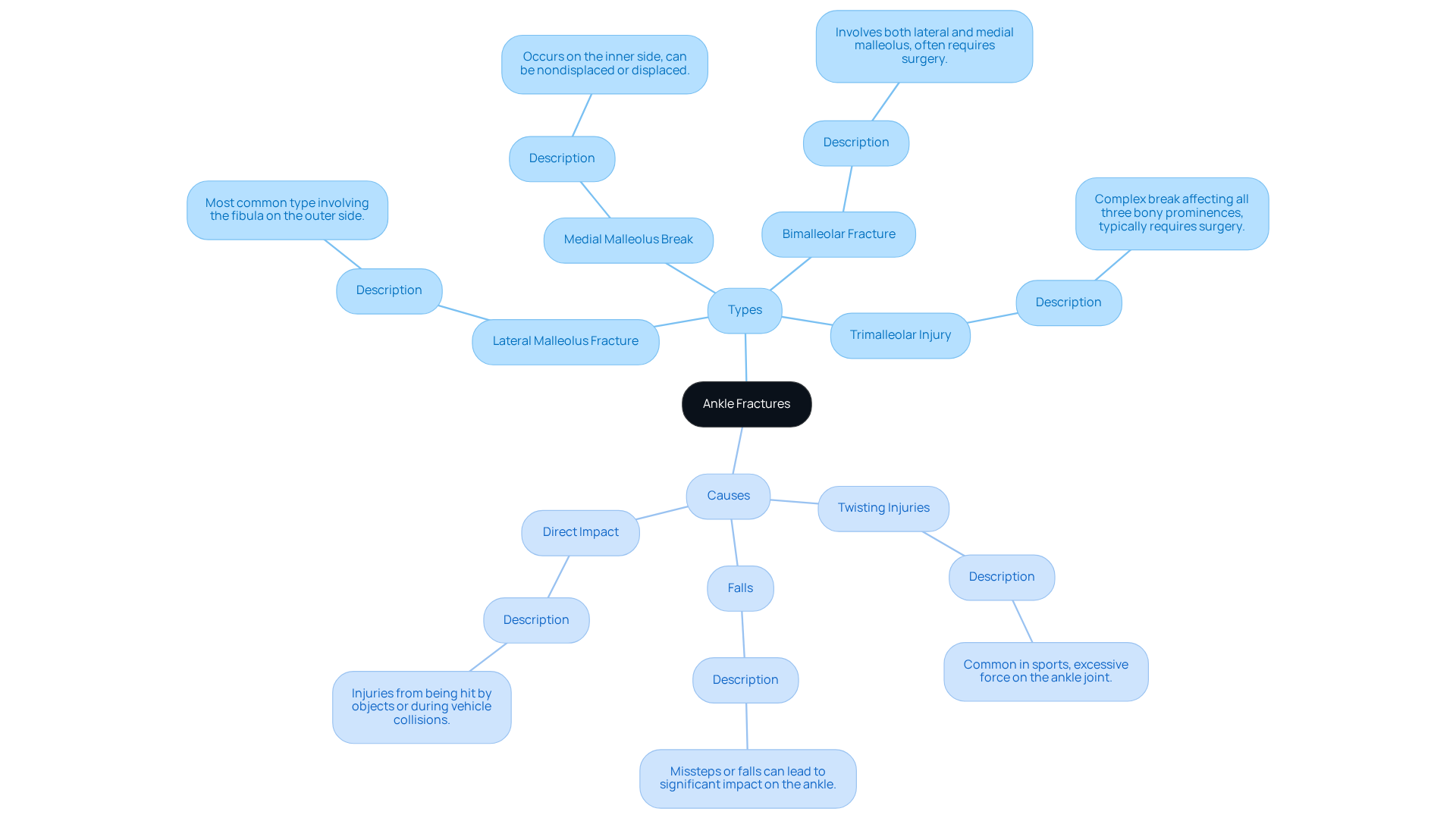 This mindmap starts with the main topic of ankle fractures at the center. From there, you can see the different types of fractures and their causes branching out. Each type and cause has a brief description to help you understand what they mean and how they relate to ankle injuries. This mindmap starts with the main topic of ankle fractures at the center. From there, you can see the different types of fractures and their causes branching out. Each type and cause has a brief description to help you understand what they mean and how they relate to ankle injuries.