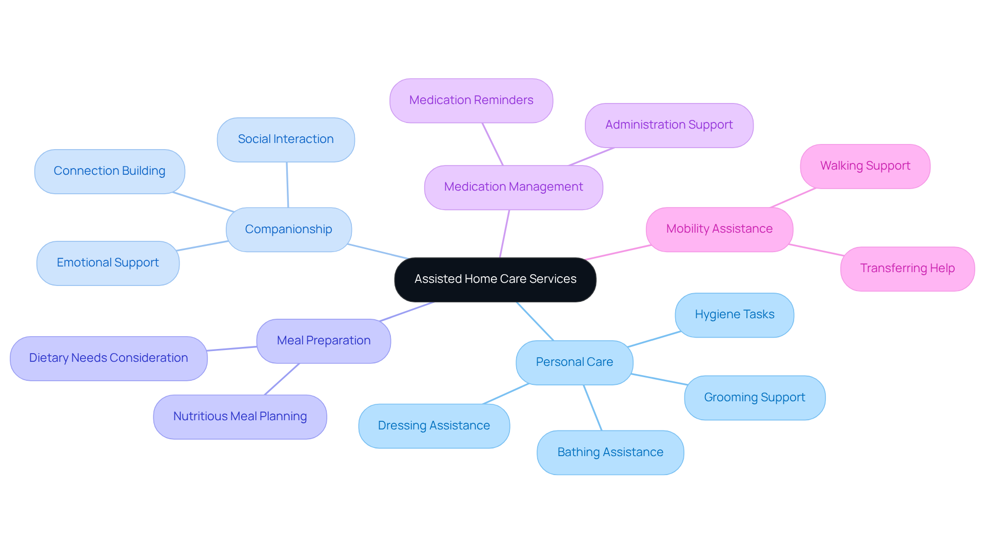 This mindmap illustrates the key services provided in assisted home care. Each branch represents a specific area of support that helps individuals maintain their independence and well-being at home.