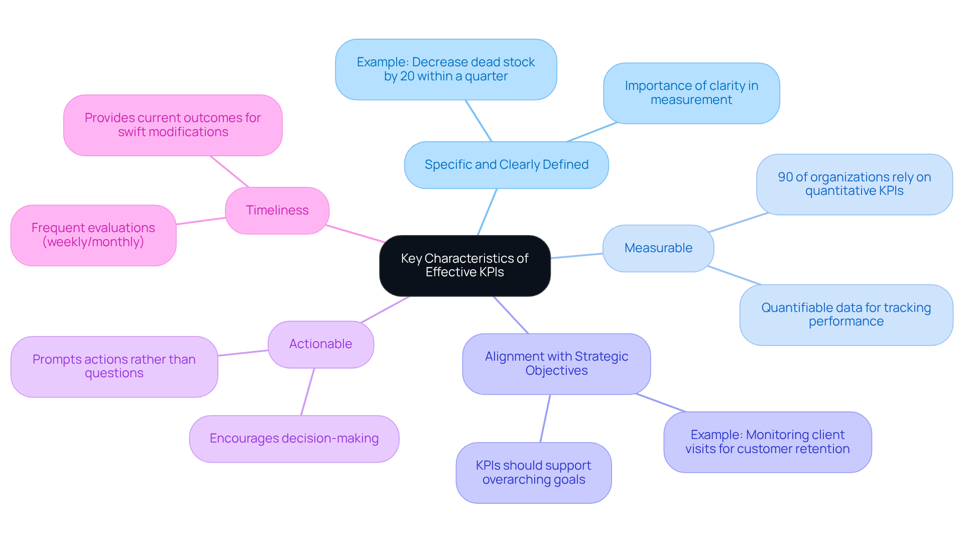 This mindmap starts with the main idea of effective KPIs at the center. Each branch represents a key characteristic, and the sub-branches provide details or examples. Follow the branches to understand how each characteristic contributes to making KPIs effective.