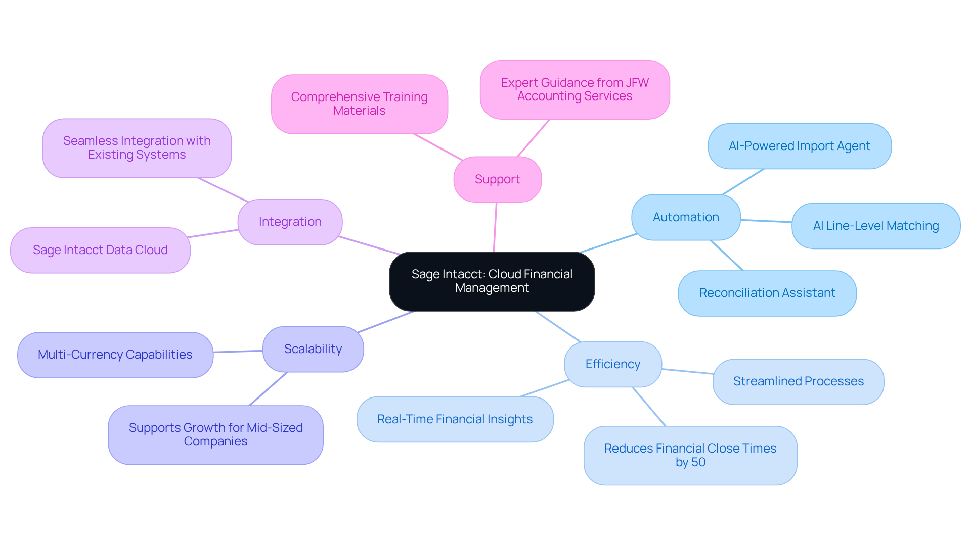The central node represents Sage Intacct, while the branches show its key features and benefits. Each sub-point provides more detail on how these features help mid-sized companies improve their financial management.