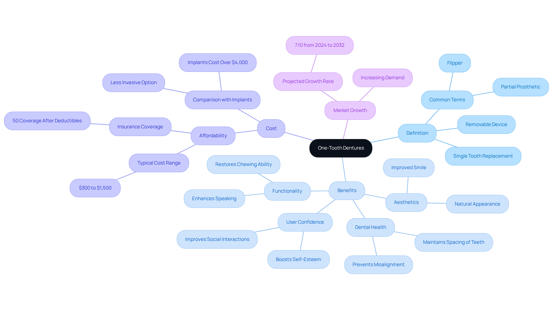 The central node represents the main topic, while the branches show crucial aspects of one-tooth dentures. Each color-coded branch helps you understand different components like benefits and costs clearly.