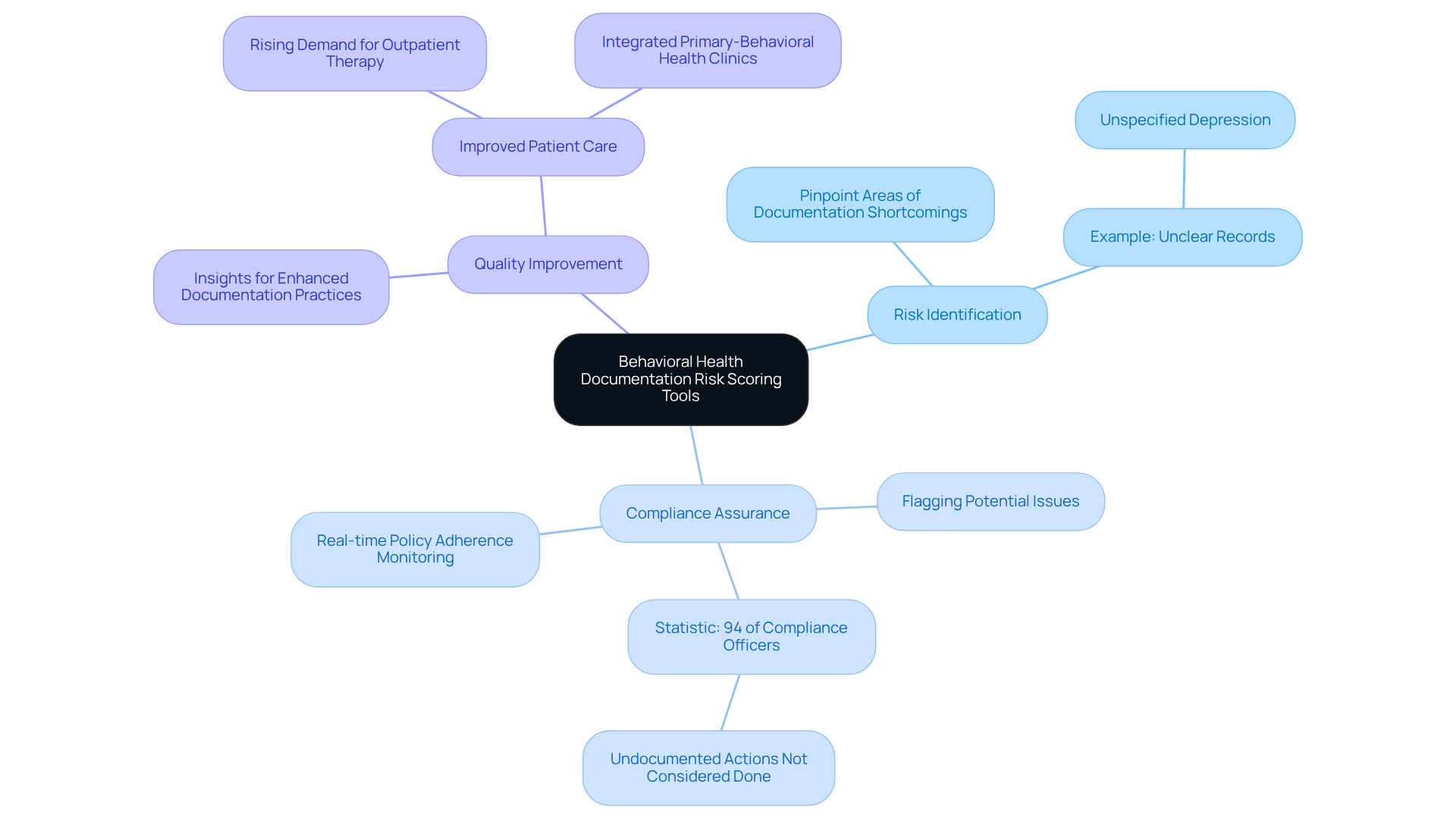The central node represents the main topic, while the branches show the key functions of the tools. Each sub-branch provides additional details or examples, helping you see how these tools contribute to better documentation practices.