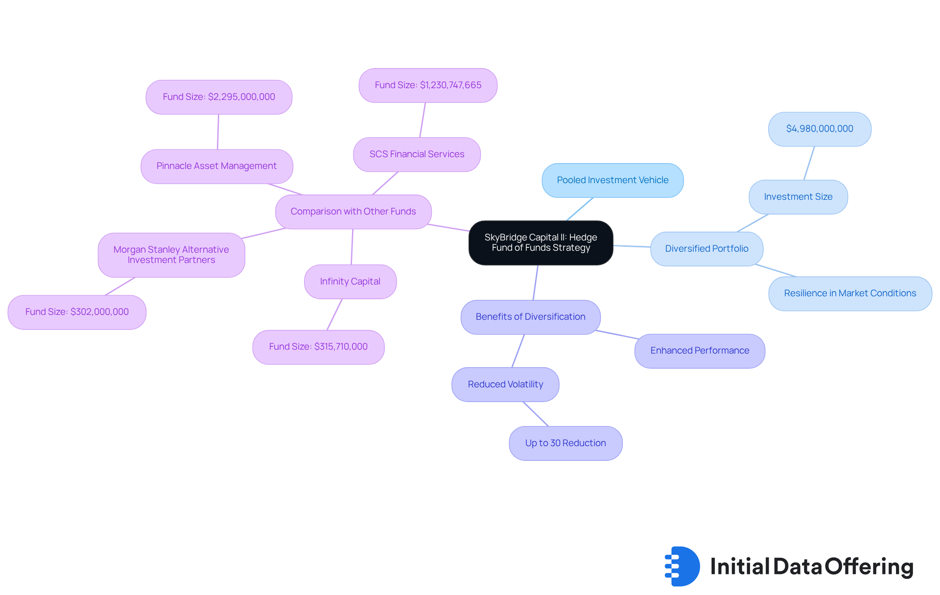 The central node represents the main strategy, while branches show additional details like benefits and comparisons with other funds. This helps visualize how diversification contributes to investment outcomes.