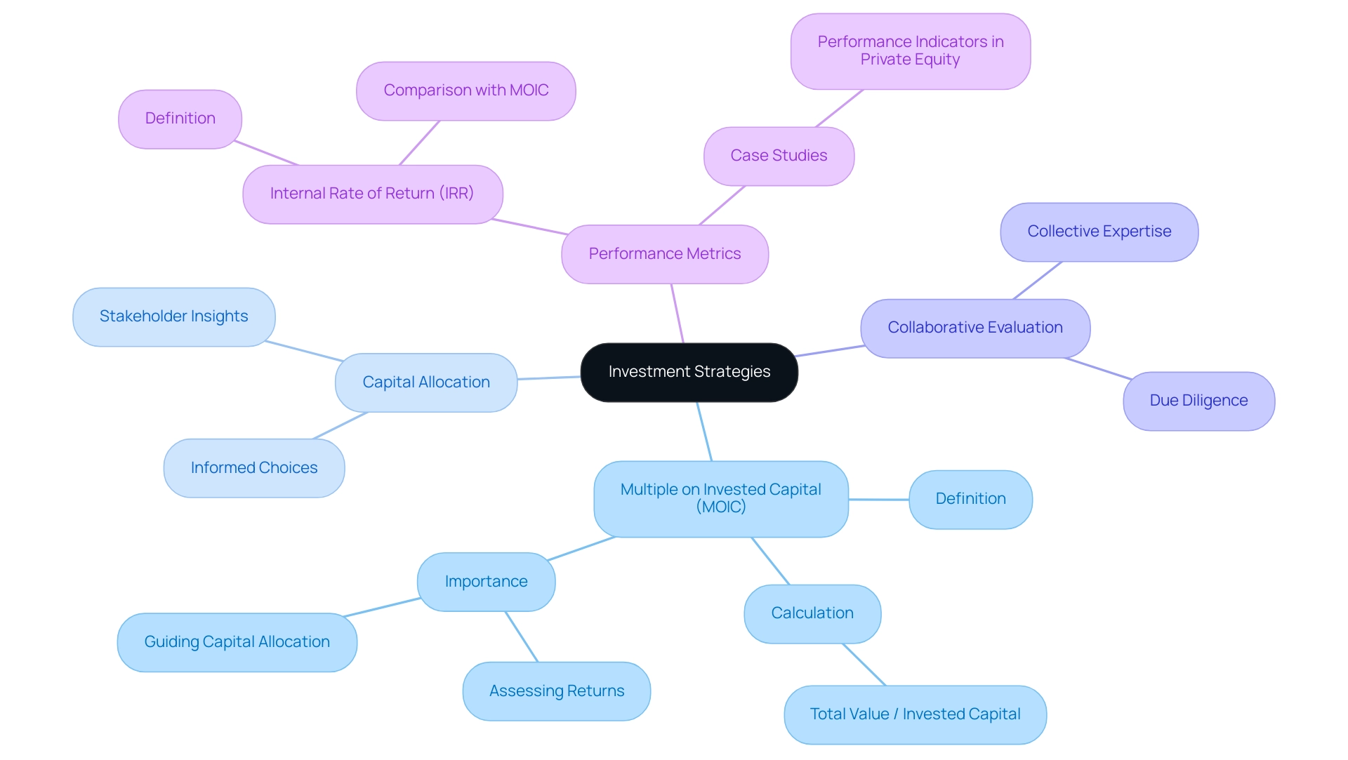 The central node represents investment strategies, with branches depicting key concepts and metrics like MOIC and IRR. Different colors differentiate each main concept.