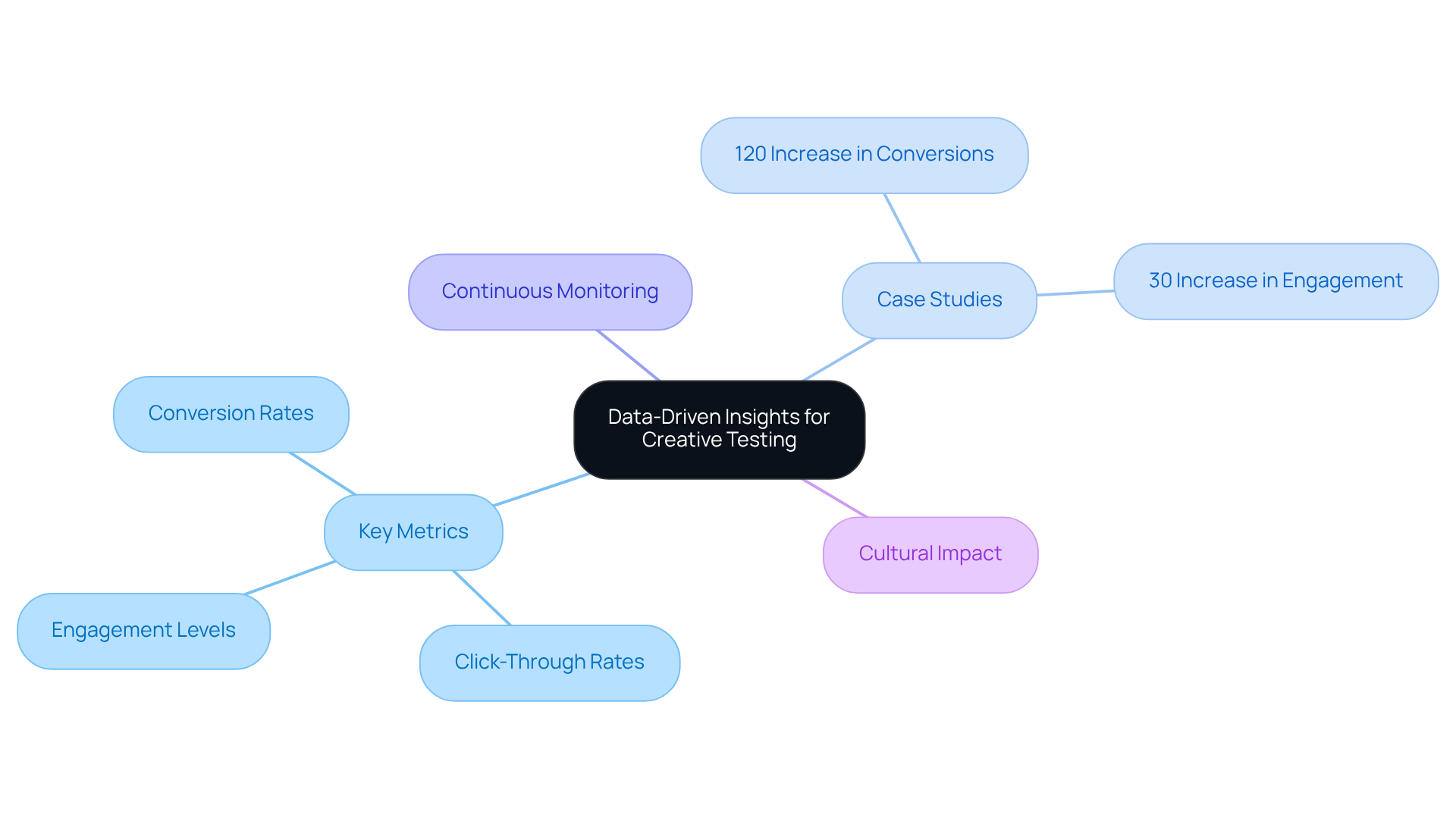 The central node represents the main theme, while branches show key metrics, examples, and impacts. Each color-coded branch helps you see how different aspects contribute to improving creative testing in e-commerce.