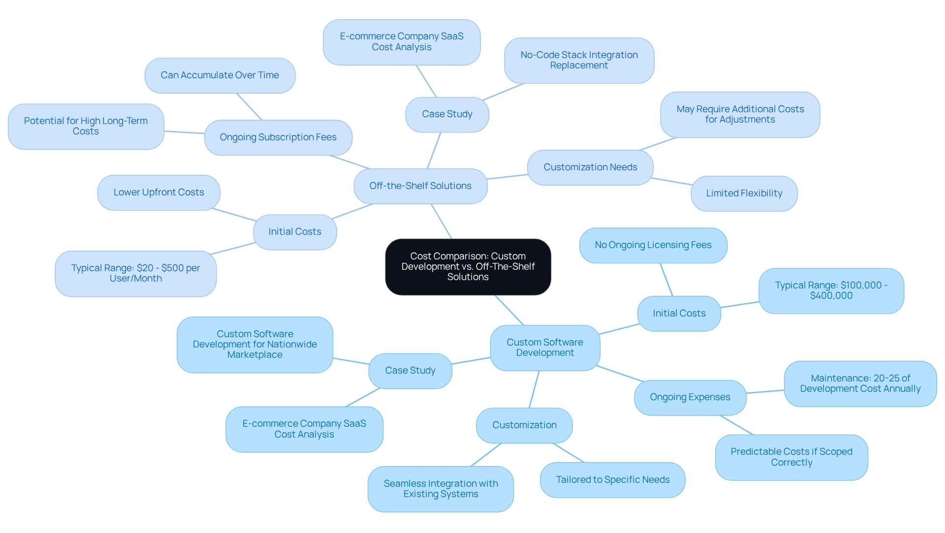 This mindmap illustrates the key differences between custom software development and off-the-shelf solutions. Each branch shows important factors like costs and customization needs, helping you see which option might be better for your organization.