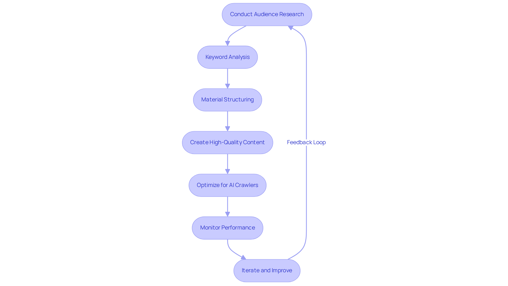 Each box represents a step in the process of developing your GEO strategy. Follow the arrows to see how each step connects and builds upon the previous one.