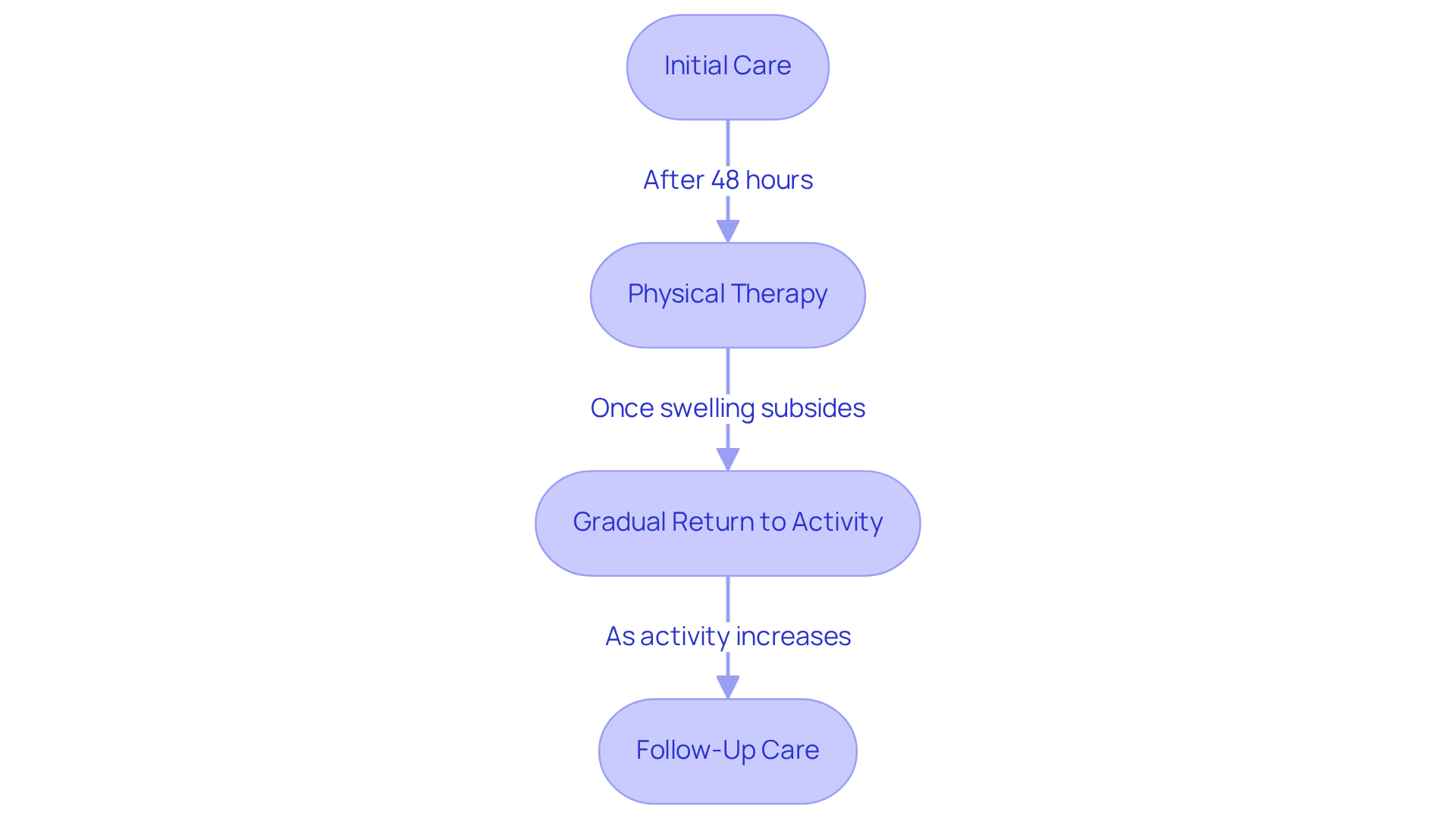 This flowchart guides you through the recovery process for an ankle sprain. Each box represents a step you should take, starting from initial care to follow-up appointments. Follow the arrows to see how each step connects and builds on the previous one. This flowchart guides you through the recovery process for an ankle sprain. Each box represents a step you should take, starting from initial care to follow-up appointments. Follow the arrows to see how each step connects and builds on the previous one.