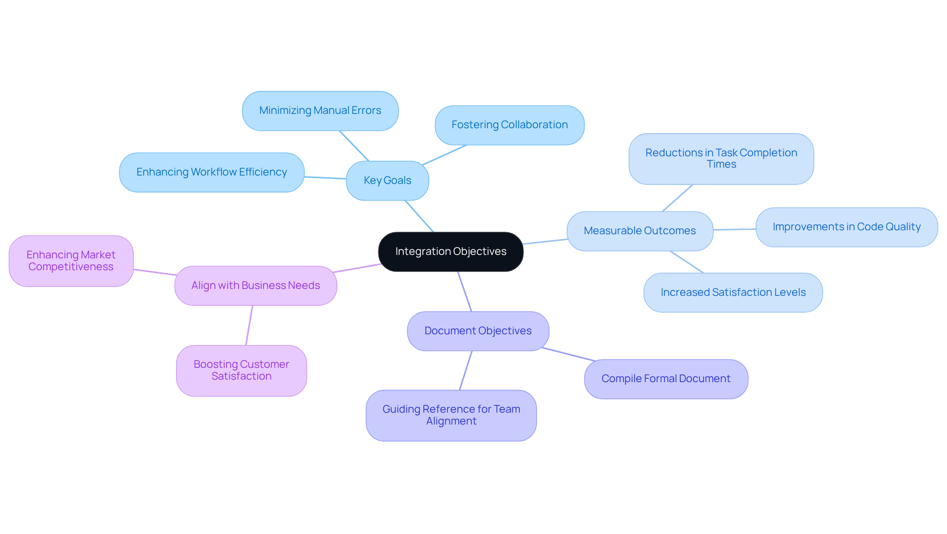 The center represents the main goal of defining integration objectives, while the branches show the specific steps and considerations needed to achieve that goal. Each color-coded branch helps you quickly identify different aspects of the process.