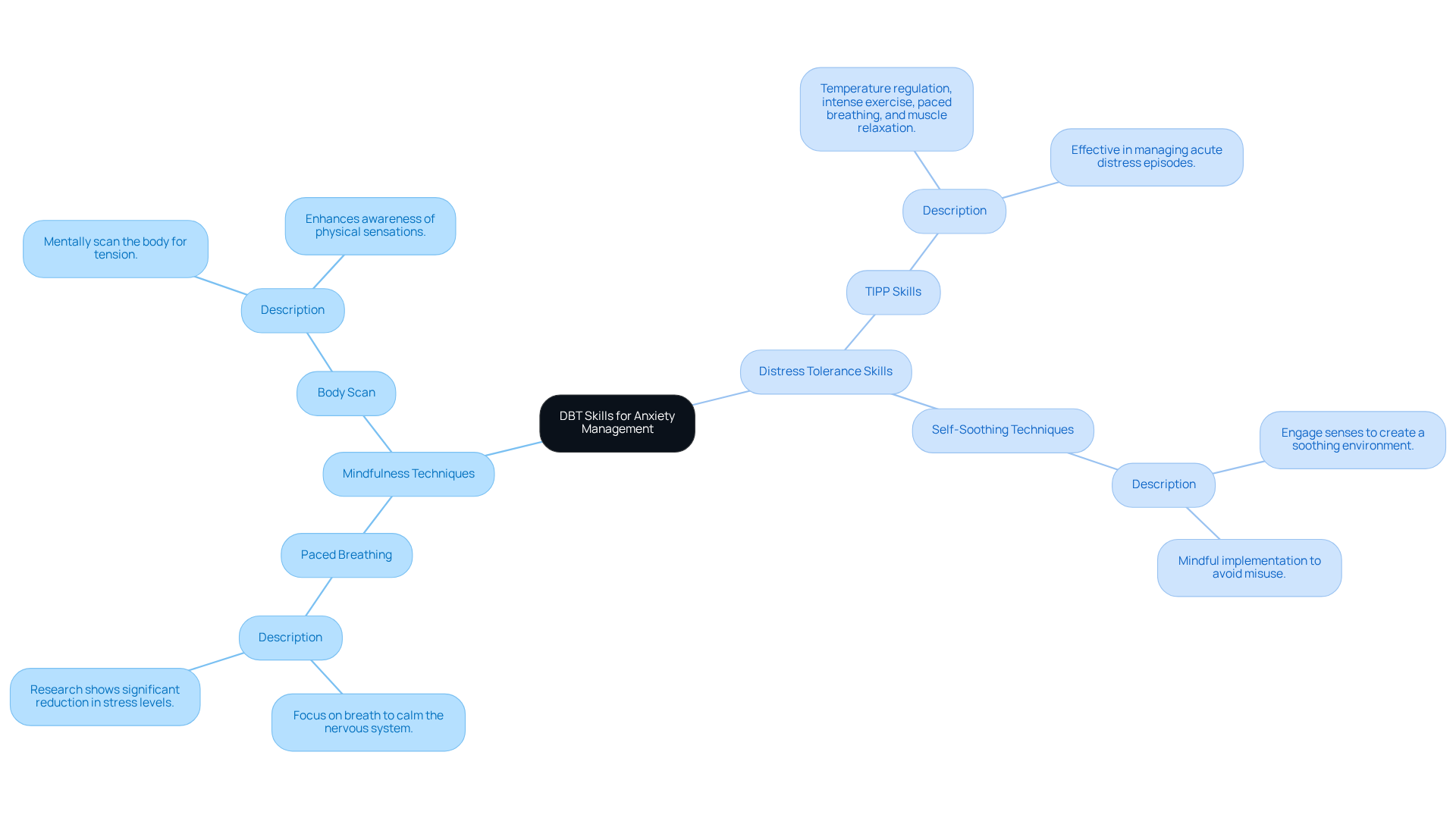 The central node represents the overall topic of DBT skills, while the branches show the main categories and their specific techniques. Each technique is a tool you can use to manage anxiety effectively. The central node represents the overall topic of DBT skills, while the branches show the main categories and their specific techniques. Each technique is a tool you can use to manage anxiety effectively.