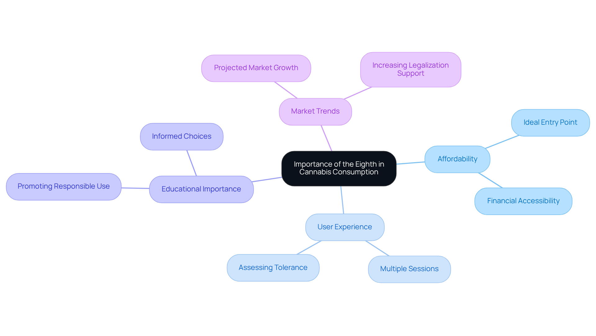 Start at the center with the concept of the eighth of weed, then explore how it relates to affordability, user experience, education, and market trends. Each branch connects important ideas that help new consumers make informed choices. Start at the center with the concept of the eighth of weed, then explore how it relates to affordability, user experience, education, and market trends. Each branch connects important ideas that help new consumers make informed choices.