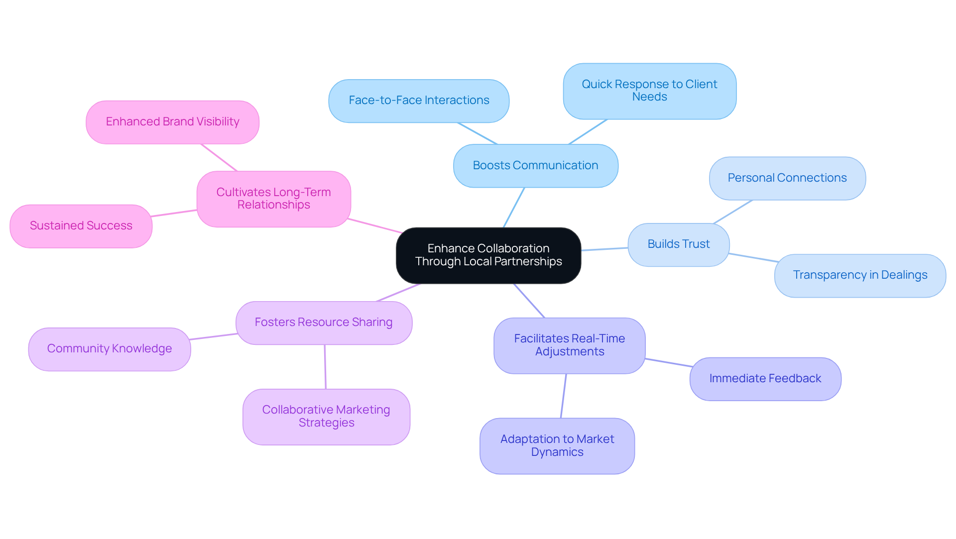 The central node represents the main theme, while the branches show the various benefits of working with local agencies. Each sub-point provides more detail on how these benefits contribute to successful collaboration.