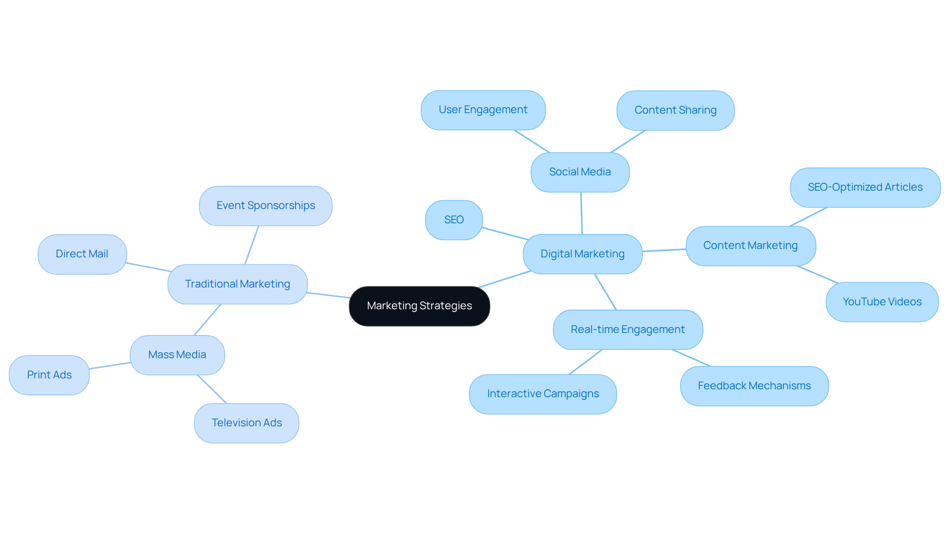 This mindmap shows the two main types of marketing strategies. The branches represent different methods within each strategy. Digital marketing focuses on online engagement, while traditional marketing relies on established media. Explore how these strategies connect to consumer behavior and effectiveness.