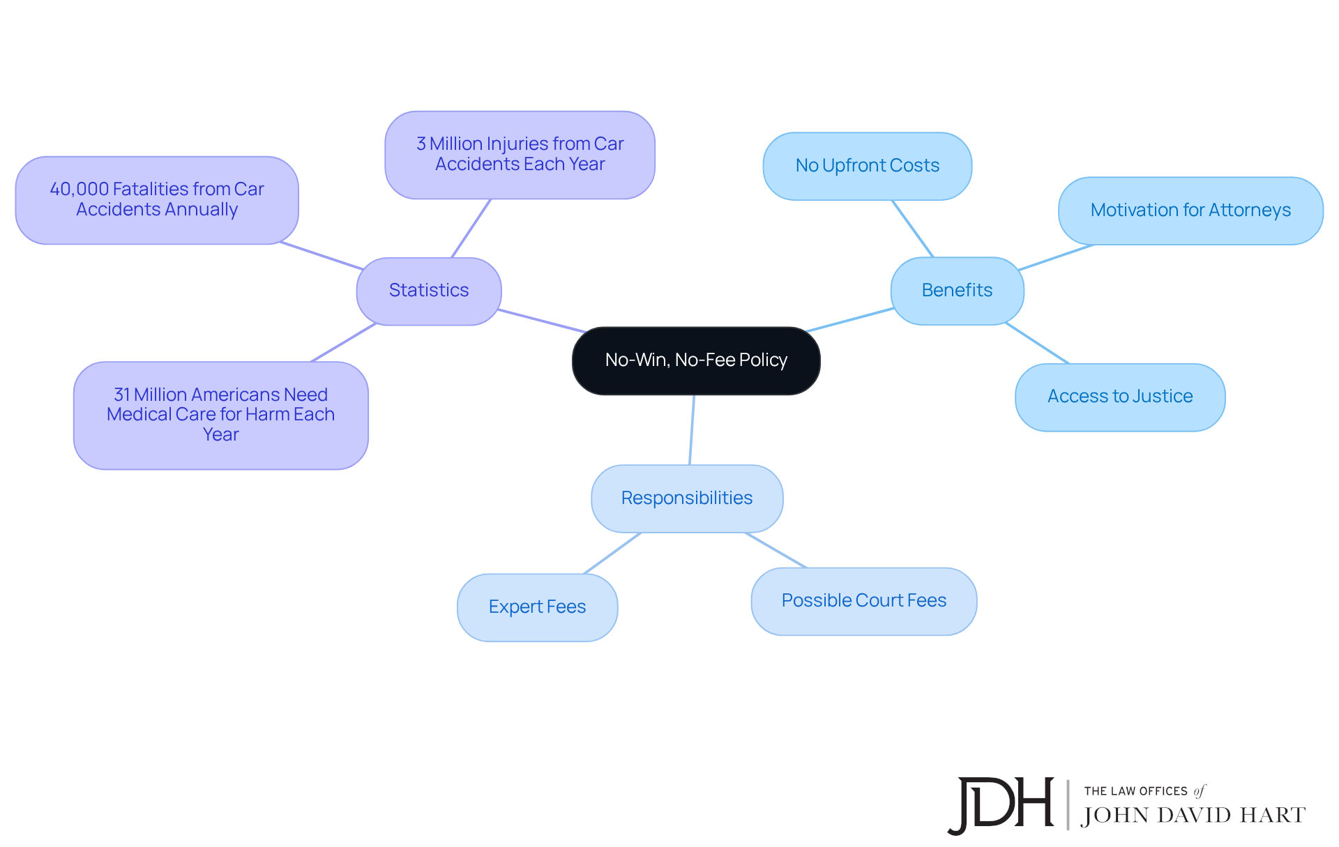 The central idea is the no-win, no-fee policy, with branches showing its benefits, responsibilities, and relevant statistics. Each branch helps you see how this policy can impact your access to legal help.