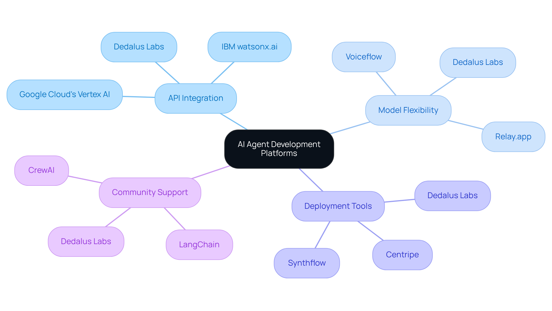 The central node represents the main topic, while the branches show different features. Each sub-branch highlights specific platforms that excel in those areas, making it easy to see how they compare. The central node represents the main topic, while the branches show different features. Each sub-branch highlights specific platforms that excel in those areas, making it easy to see how they compare.
