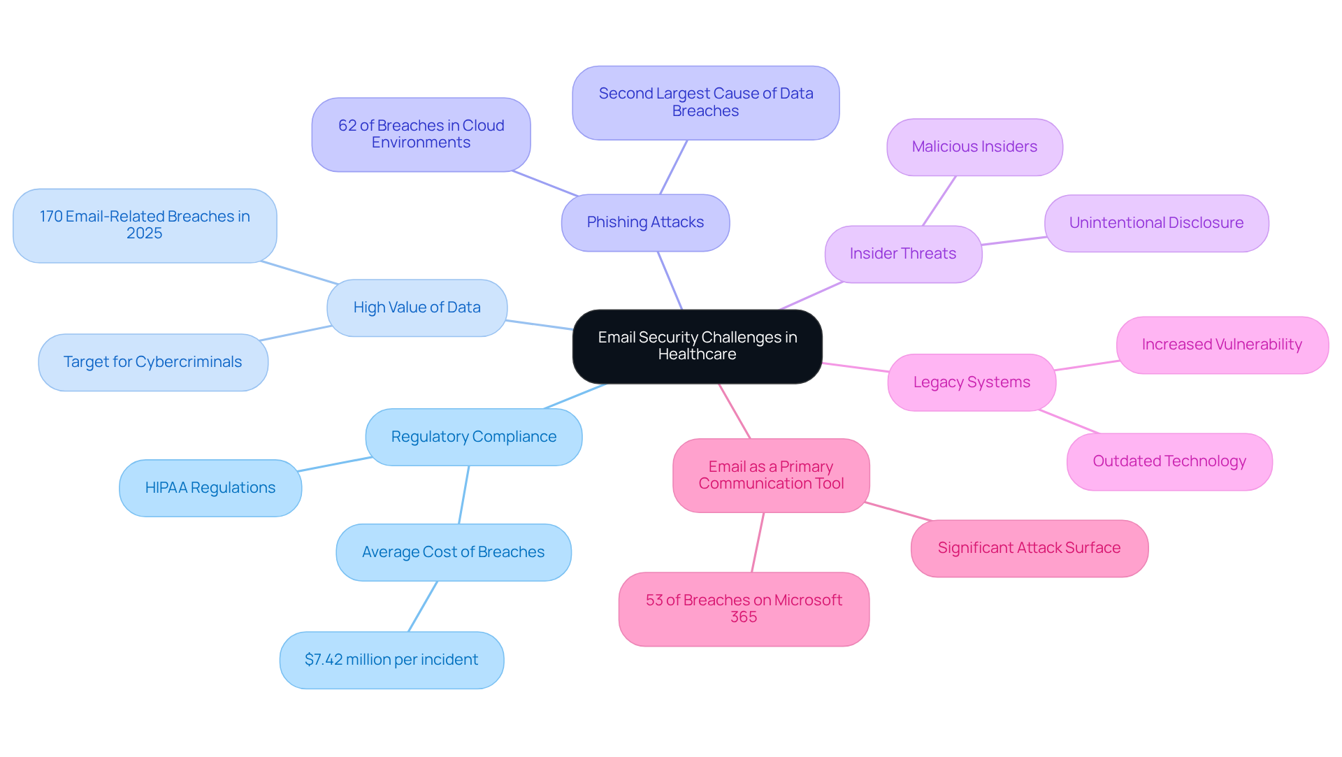The central node represents the overall theme of email security challenges in healthcare. Each branch highlights a specific challenge, and the sub-branches provide additional details or statistics related to that challenge. This structure helps you understand the complexity and interrelated nature of these issues.