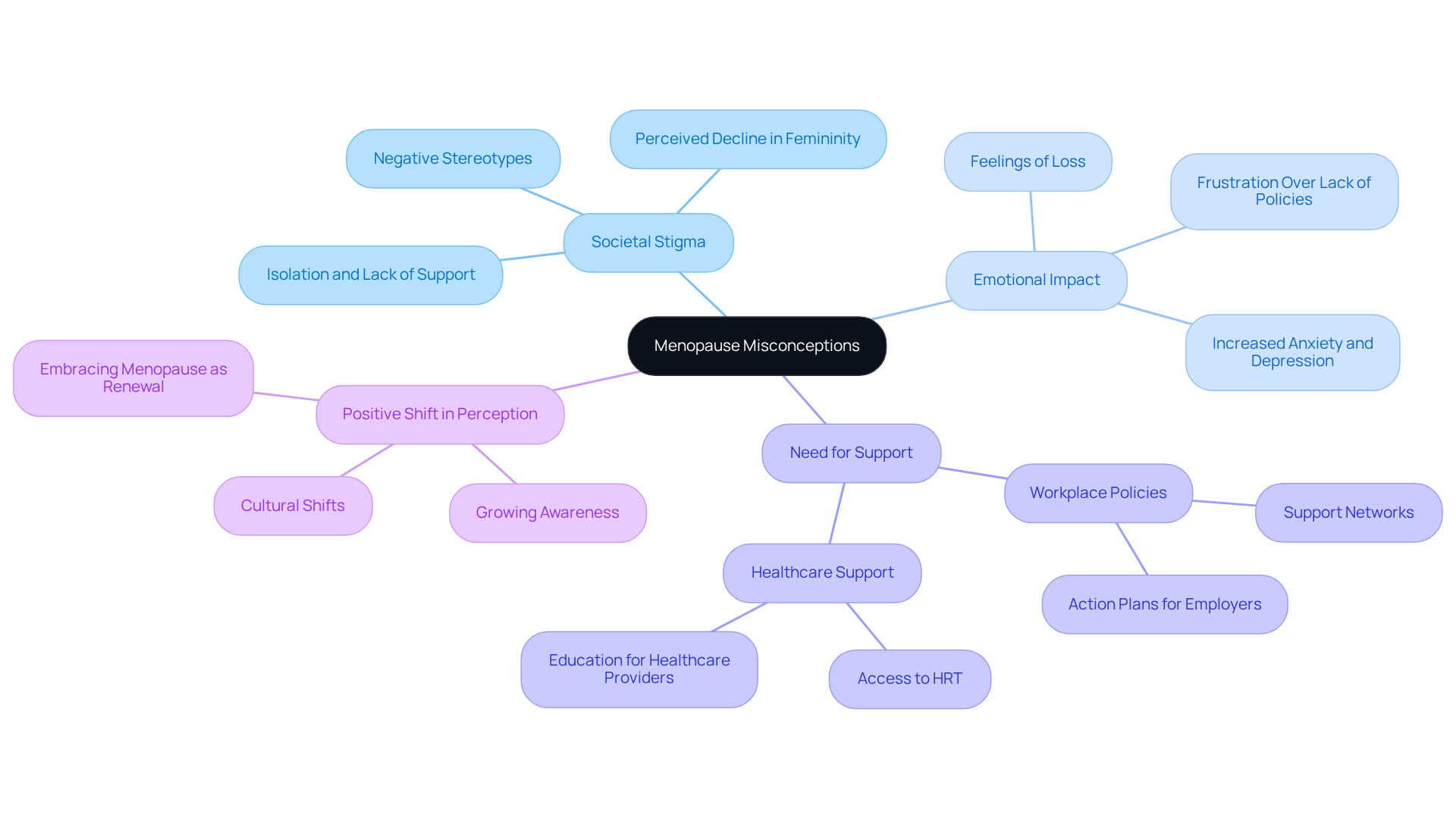 The central node represents the main topic of menopause misconceptions. Each branch highlights a key theme, showing how they connect to the overall understanding of menopause and the societal changes occurring around it.