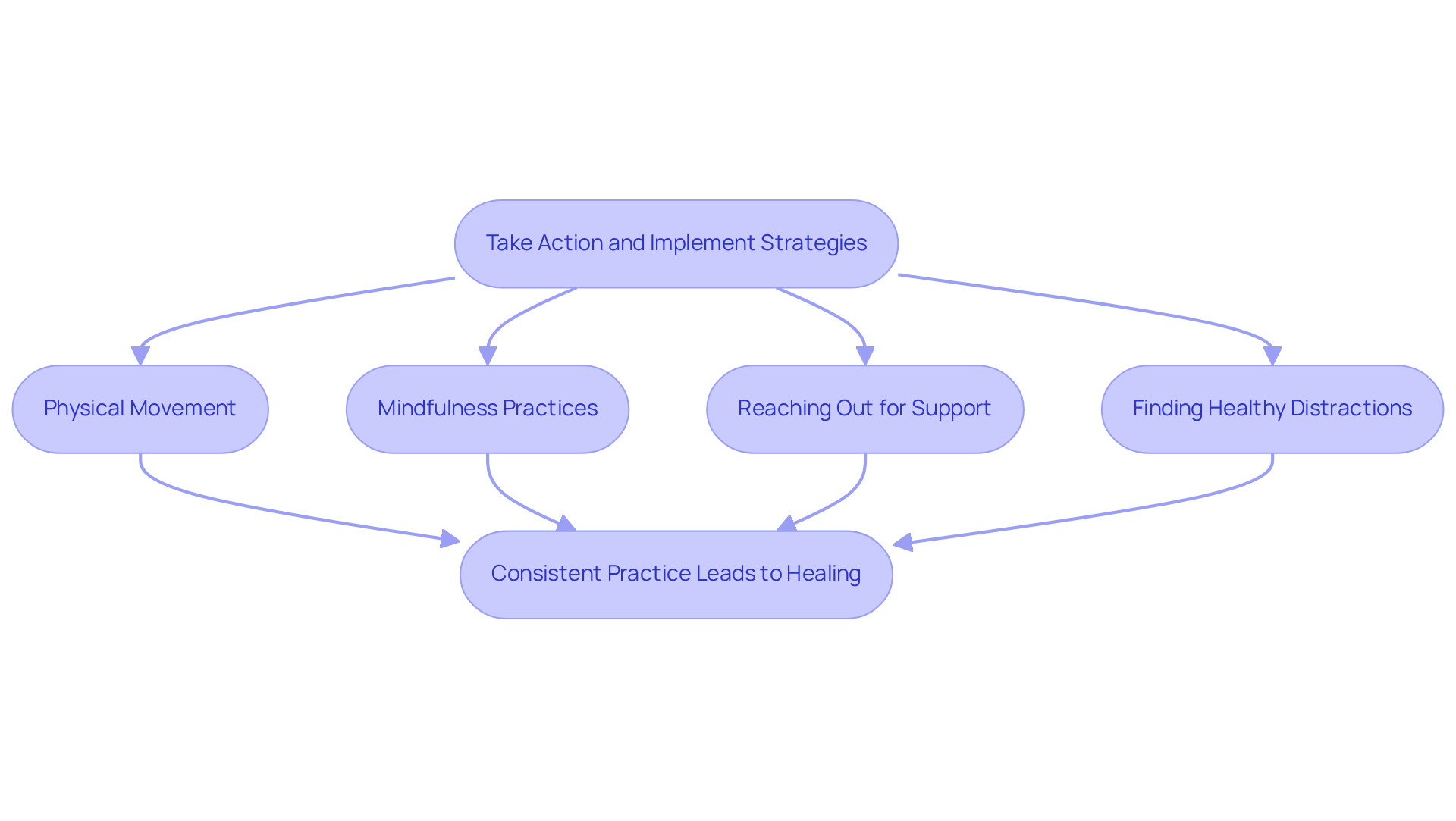 This flowchart shows the steps you can take to manage obsessive overthinking. Start with the main action, then follow the arrows to see different activities you can incorporate into your routine. Each step is designed to help you on your healing journey.