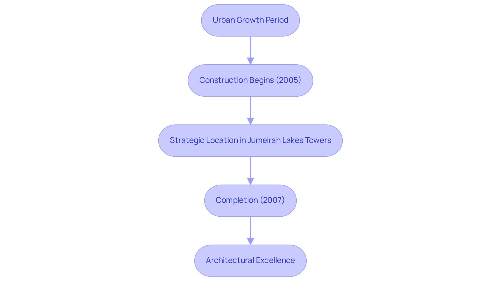 Each box represents a significant event in the building's history - follow the arrows to see how it evolved from concept to completion and its impact on the city.