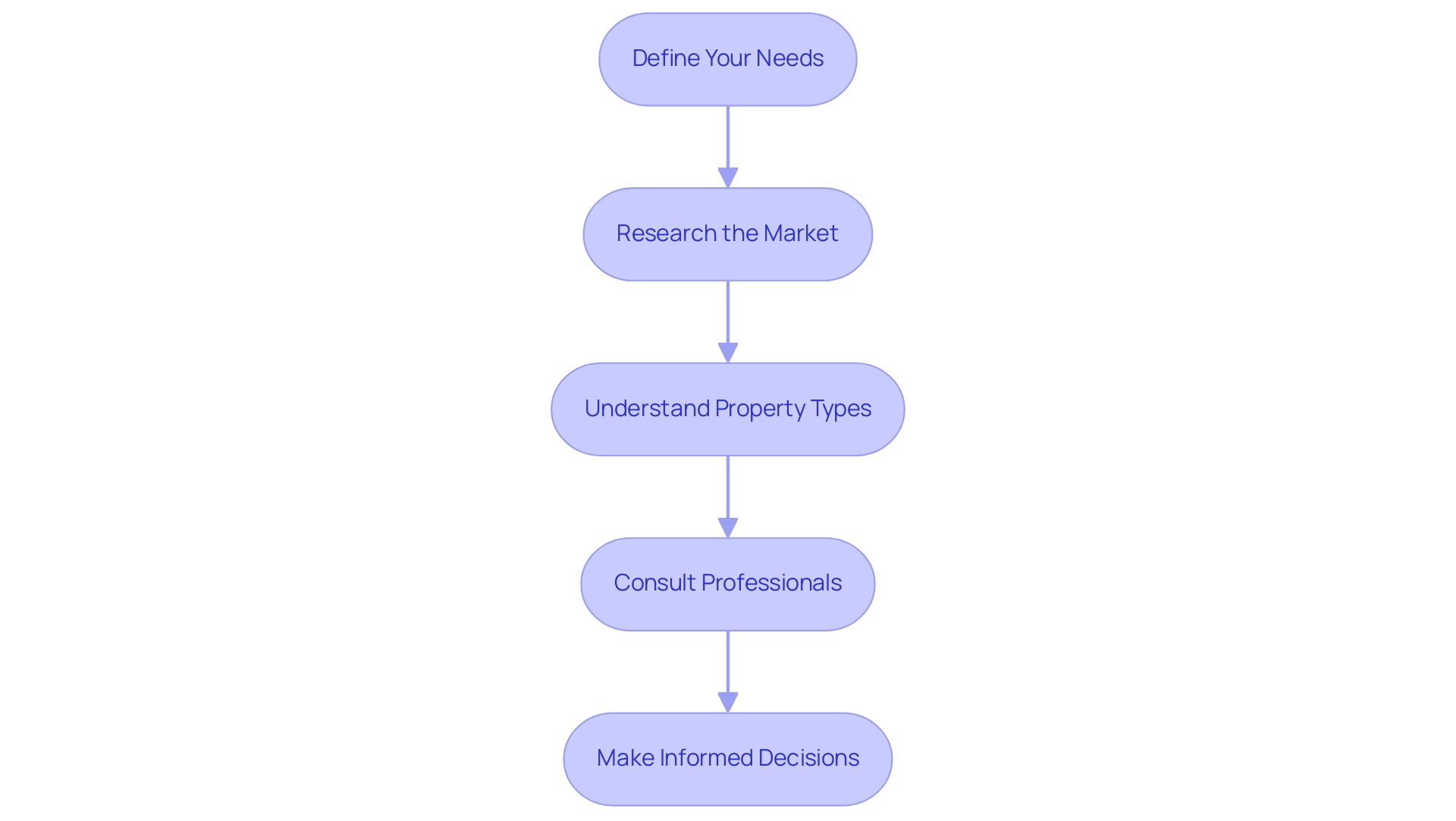Each box represents a step in the buying process, with arrows indicating the sequential flow from one step to the next.