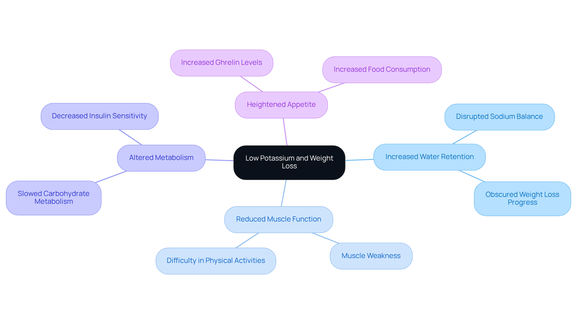 The center of the mindmap shows the main topic, 'Low Potassium and Weight Loss'. Each branch represents a different physiological challenge caused by low potassium, and the sub-branches explain how these challenges can affect weight loss. Follow the branches to understand the connections and importance of potassium in your weight management journey.