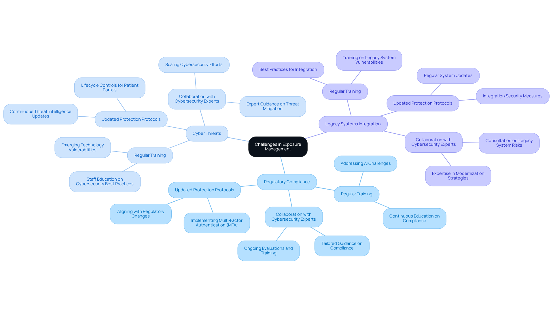 The central node represents the main challenge, while the branches show different areas of concern and the strategies to tackle them. Follow the branches to see how each strategy relates to the overarching challenges.