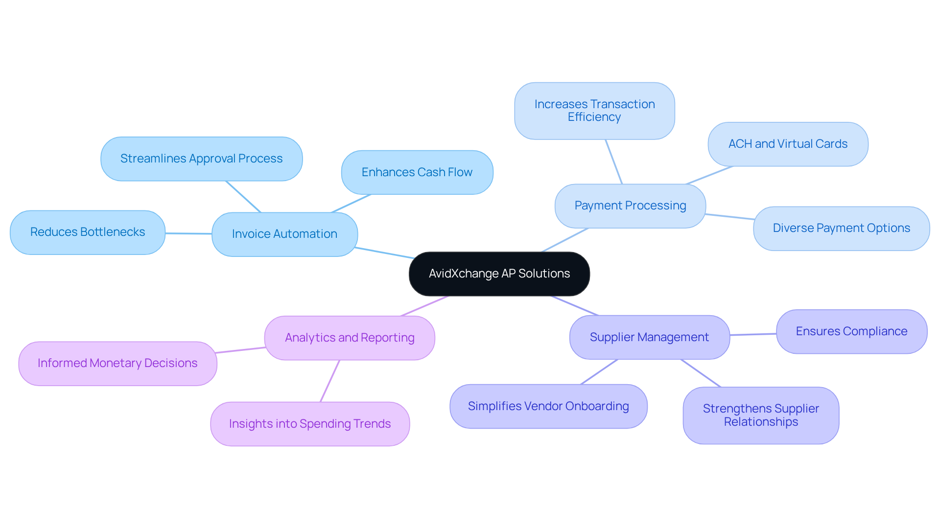 The center represents AvidXchange's core offering, while the branches show the main features. Each feature is designed to address specific needs of mid-sized companies, helping them streamline their accounts payable processes.