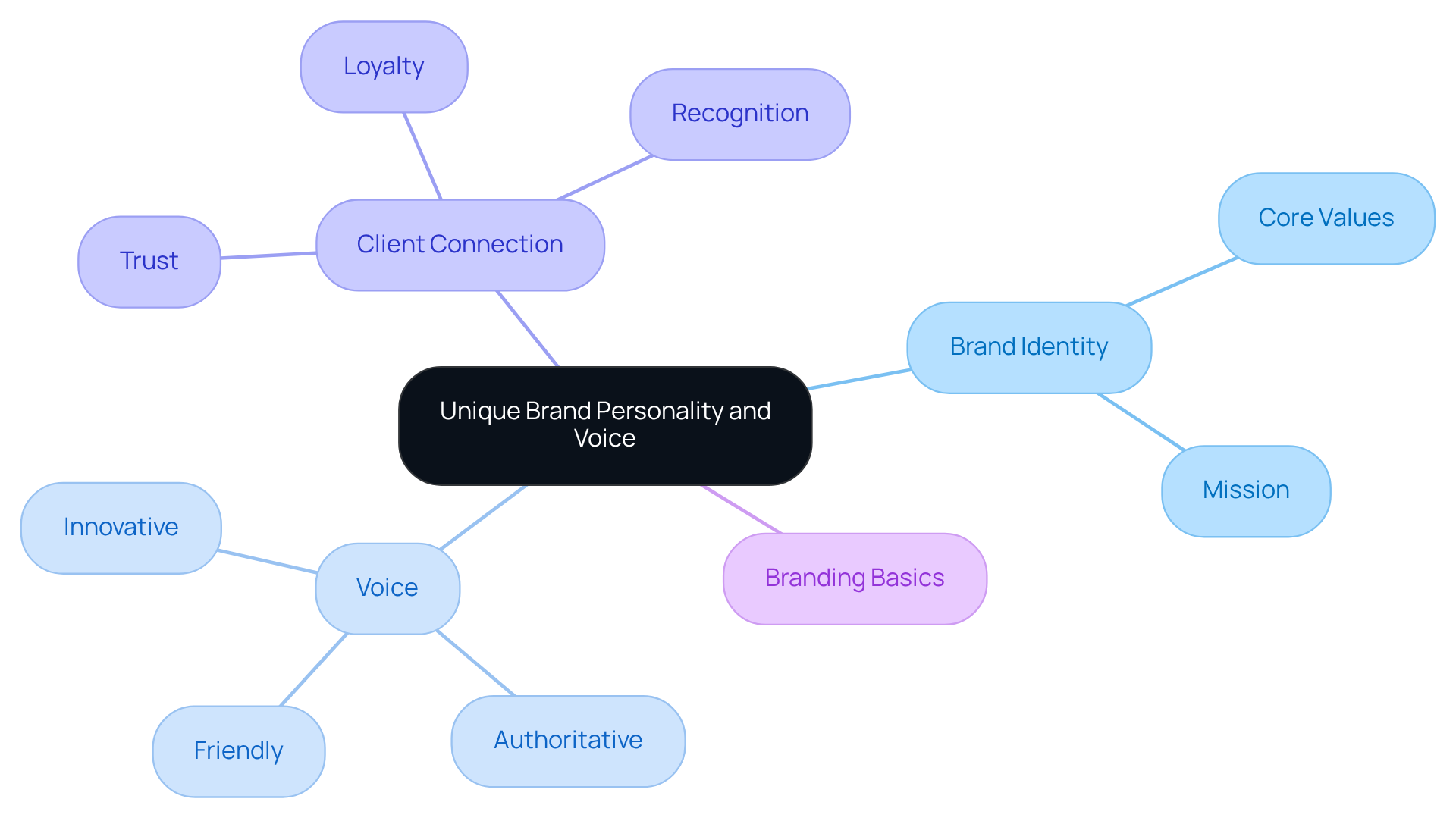 This mindmap illustrates how to create a unique brand personality. Start at the center with the main idea, then explore each branch to see how different aspects of branding connect and contribute to your startup's identity.