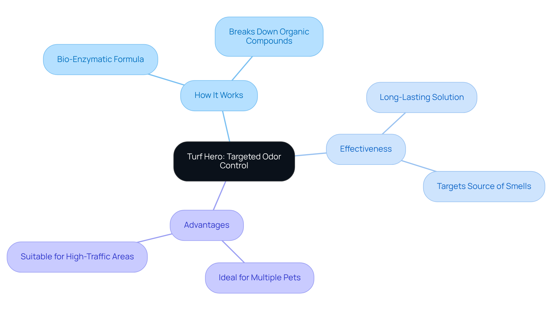 The central node represents Turf Hero, and the branches show how it works, its effectiveness, and the advantages it offers for pet owners. Follow the branches to explore each aspect in detail.