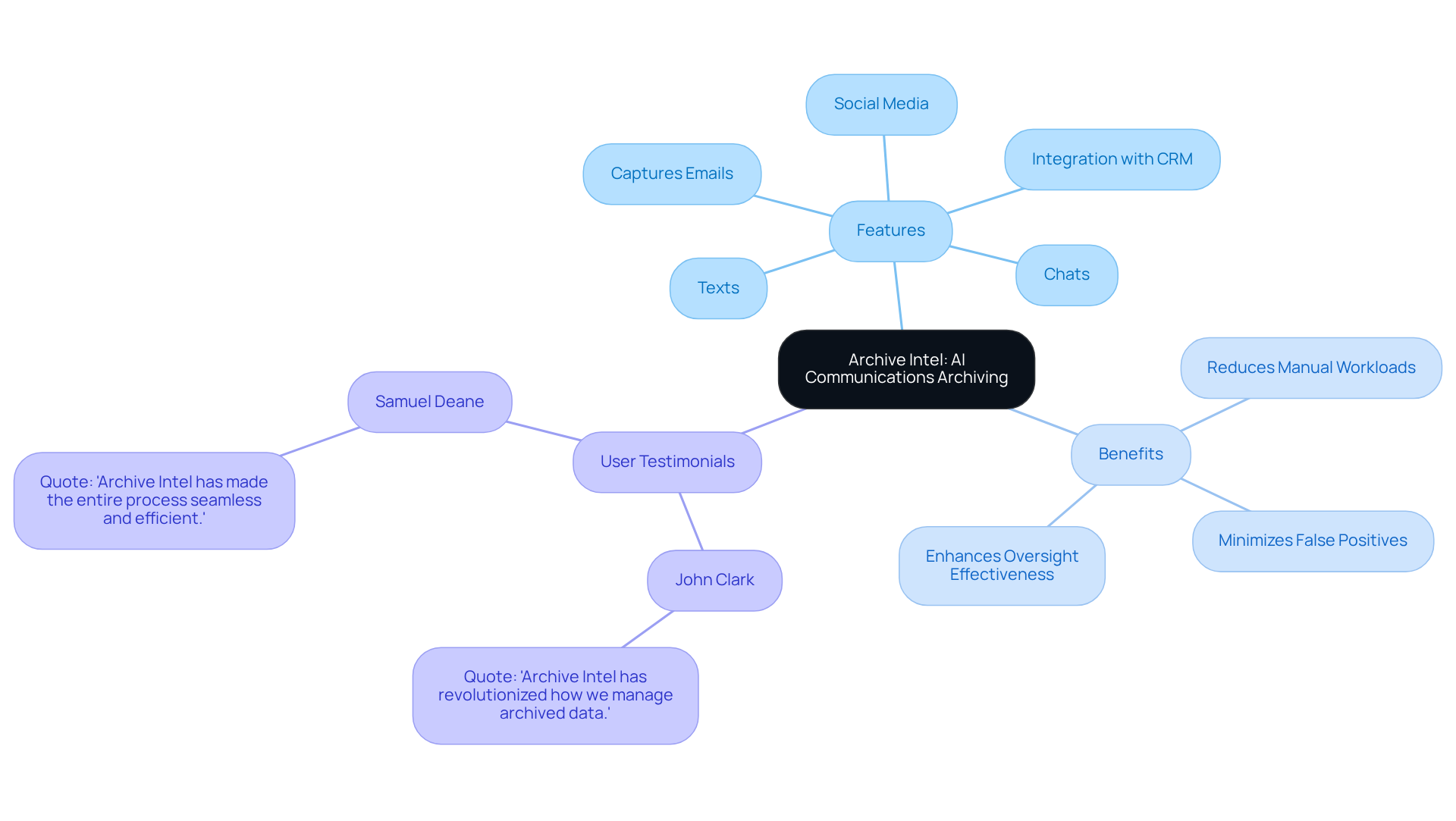 Start at the center with Archive Intel, then explore the branches to see its features, benefits, and what users are saying about it. Each branch represents a different aspect of the solution, making it easy to understand how it all connects.